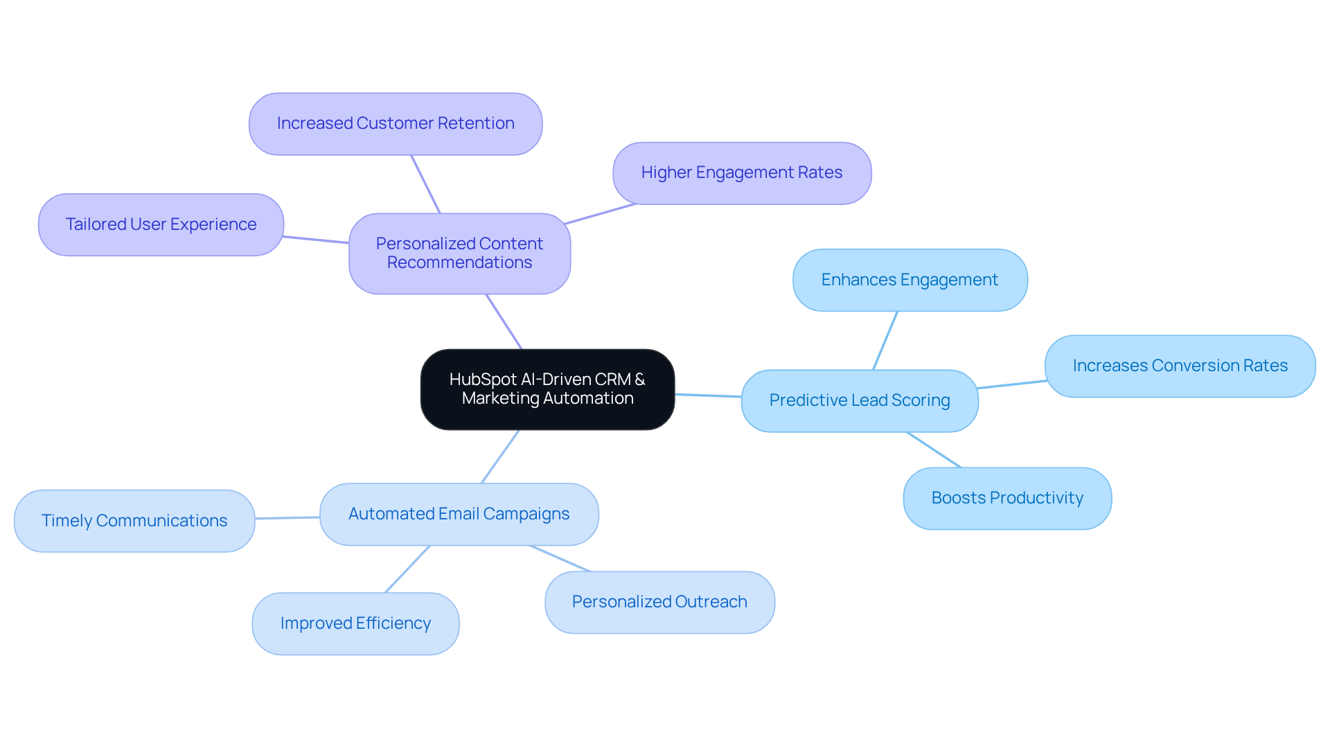 The central node represents HubSpot's AI tools, while the branches show key features and their benefits. Follow the branches to understand how each feature contributes to better customer engagement and marketing success.