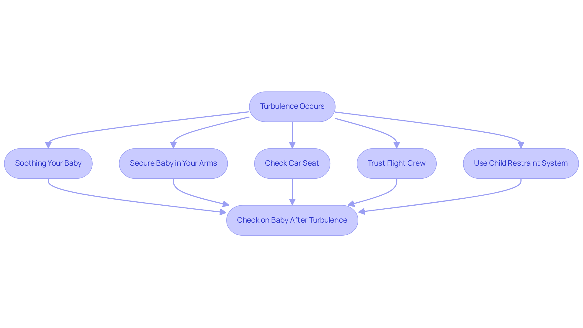 This flowchart guides you through the steps to take when turbulence hits. Each box represents an action you can take to keep your child safe and calm. Follow the arrows to see the order of actions, starting from when turbulence occurs.