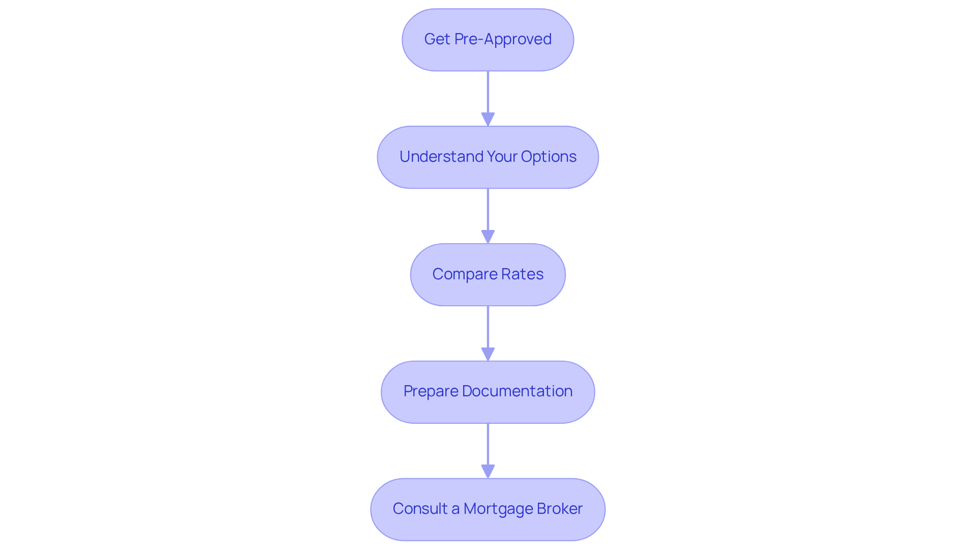 Each box represents a step in the financing process. Follow the arrows to see how each step leads to the next, guiding you through securing the right financing for your condo.