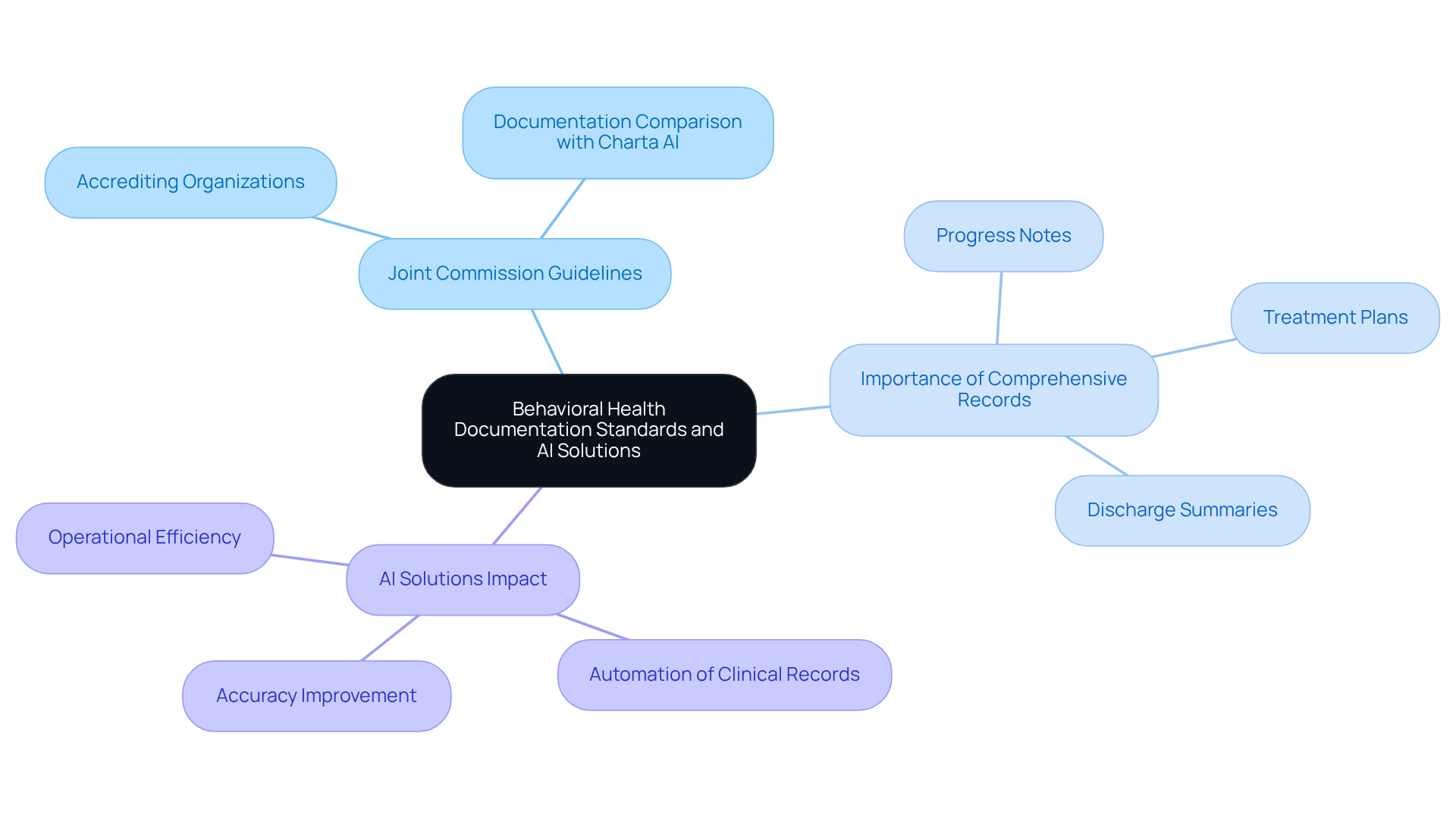 This mindmap starts with the main topic in the center and branches out to show related ideas. Each branch represents a key area of discussion, helping you see how they connect and contribute to the overall understanding of behavioral health documentation and the role of AI.