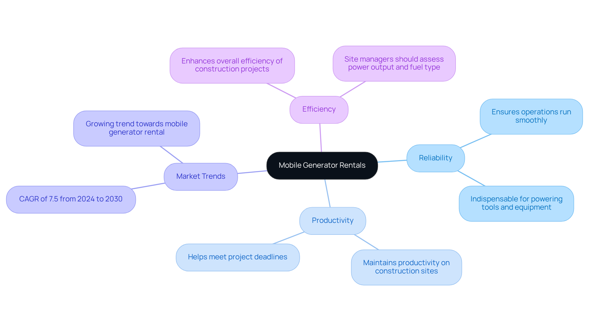 The central node represents the main topic, while the branches show related aspects of mobile generator rentals. Each sub-point provides more detail, helping you understand how these elements contribute to the overall importance of reliable power supply in construction. The central node represents the main topic, while the branches show related aspects of mobile generator rentals. Each sub-point provides more detail, helping you understand how these elements contribute to the overall importance of reliable power supply in construction.