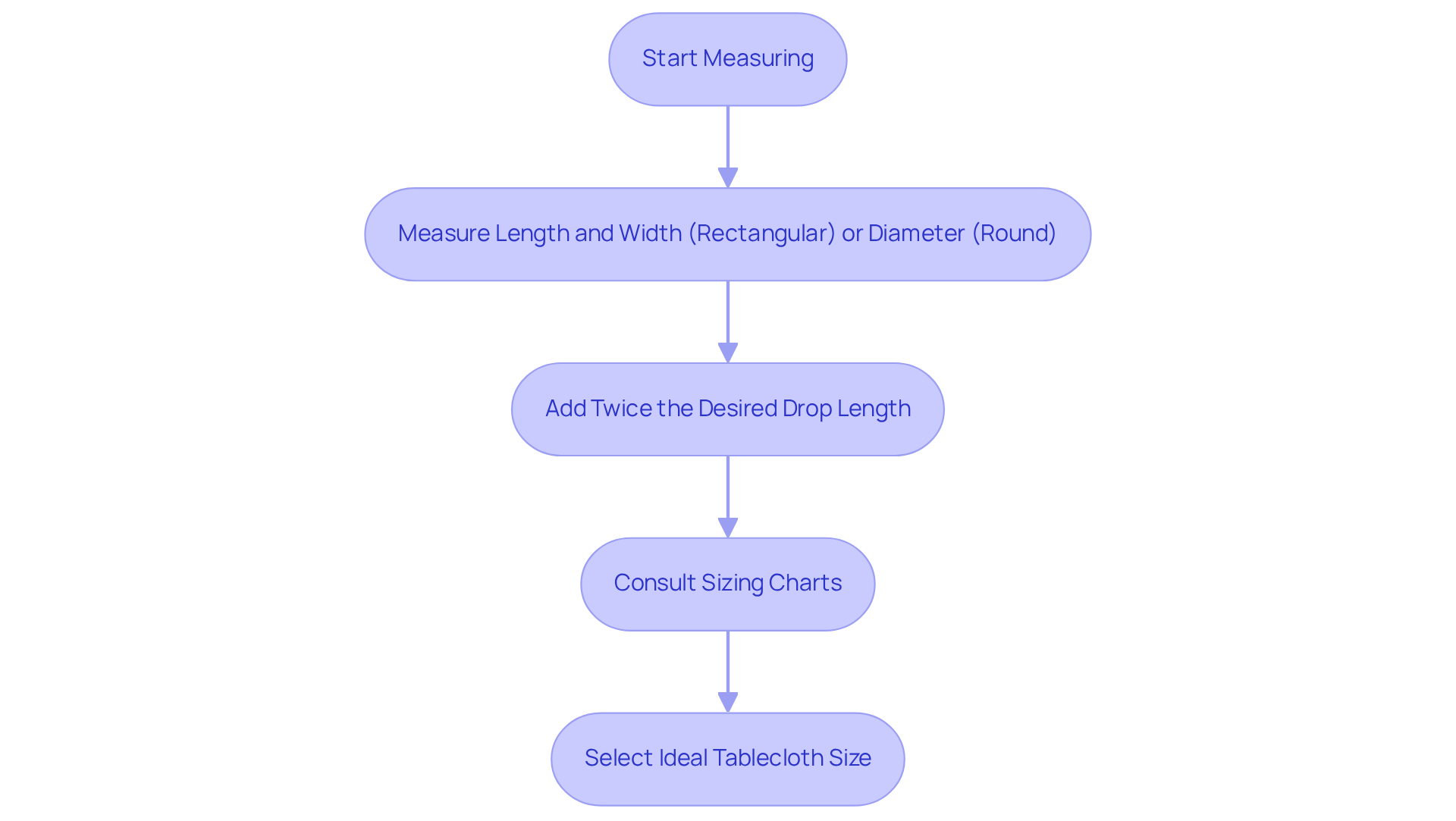 Follow the arrows to see each step in measuring your table. Start with measuring the dimensions, then add the drop length, and finally check sizing charts to ensure you choose the right tablecloth.