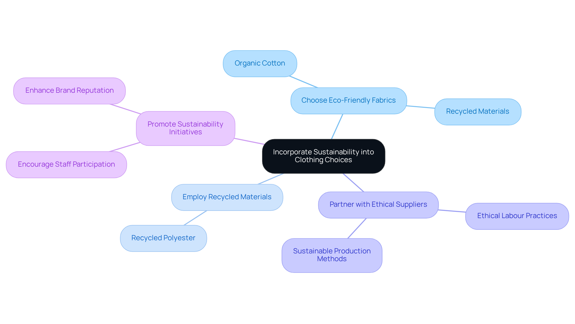 The central idea is sustainability in clothing, with branches showing specific practices. Each branch highlights a way to make clothing choices more eco-friendly, helping you understand how to contribute to sustainability in the hospitality sector.