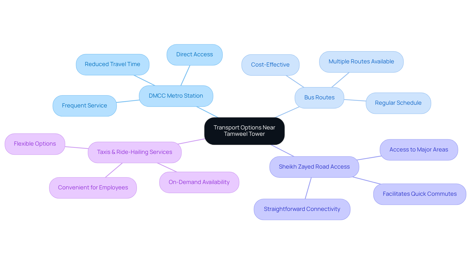 The central node represents the main topic of transport options, while the branches show different types of transport available. Each sub-branch highlights specific advantages, making it easy to see how these options improve commuting for employees.