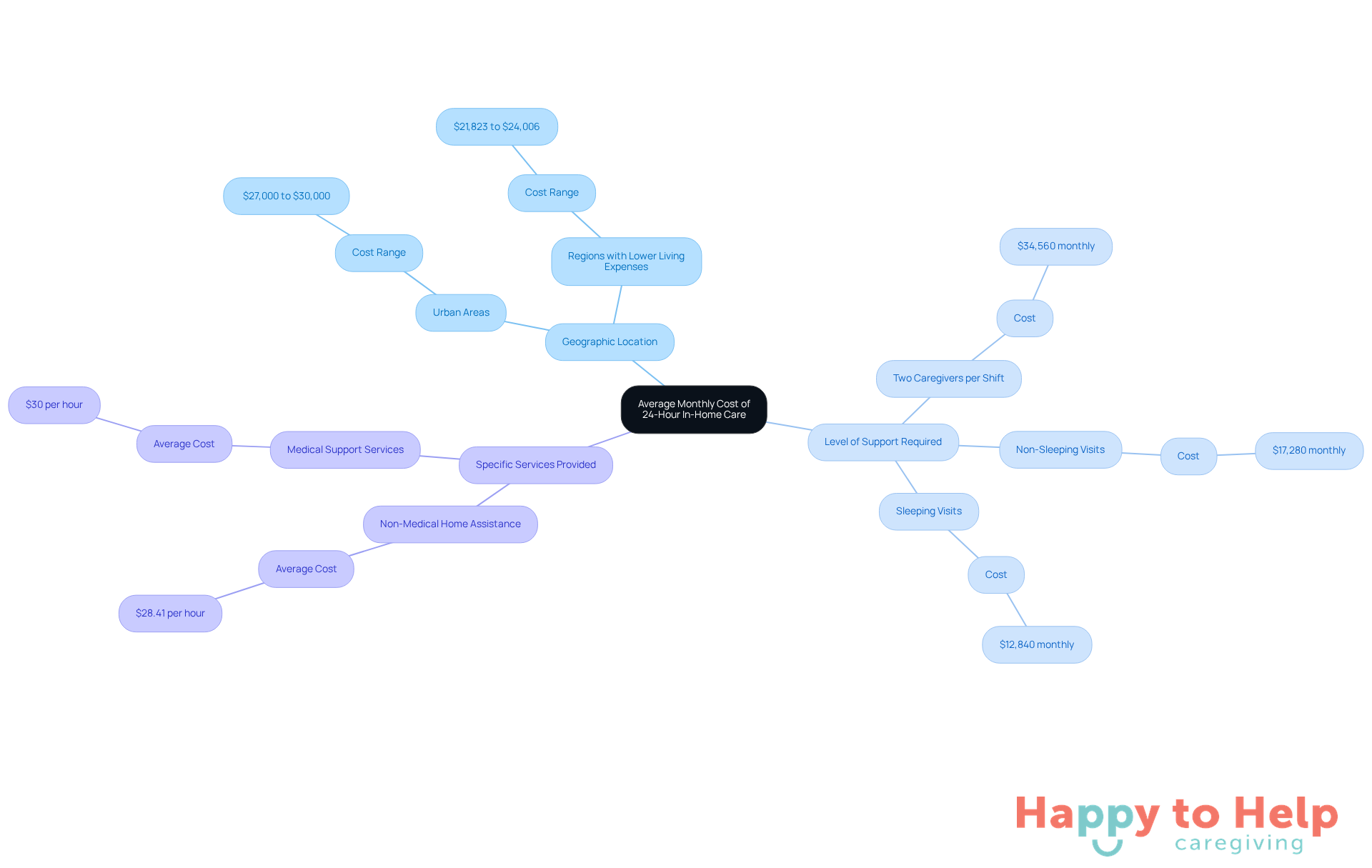 The central node represents the average monthly cost of in-home care, while the branches show the factors that influence these costs. Each branch can lead to specific cost ranges, helping families understand what to expect based on their circumstances. The central node represents the average monthly cost of in-home care, while the branches show the factors that influence these costs. Each branch can lead to specific cost ranges, helping families understand what to expect based on their circumstances.