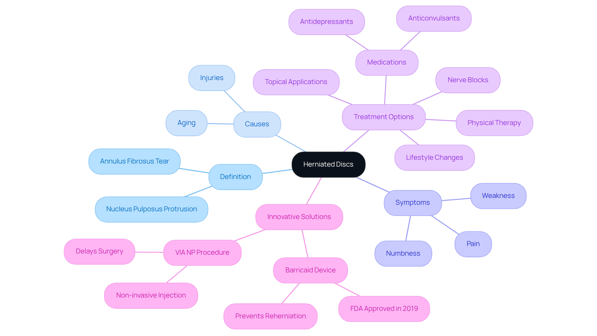 This mindmap starts with the main topic of herniated discs at the center. Each branch represents a key aspect of the condition, such as its definition, causes, symptoms, treatment options, and innovative solutions. Follow the branches to explore each area in detail, making it easier to understand how everything connects.