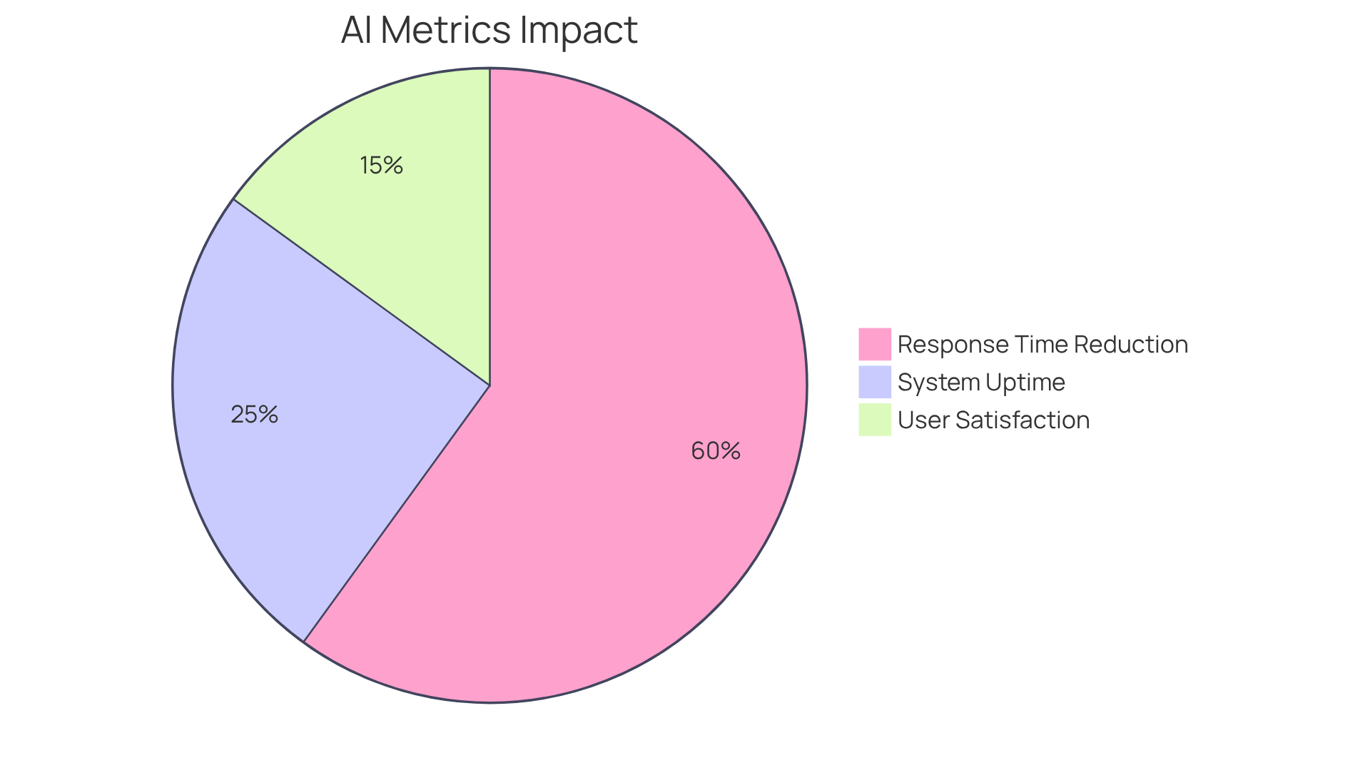Each segment of the pie chart shows how much each metric contributes to the overall effectiveness of AI-driven incident response management. A larger segment means that metric is more significant in assessing performance.