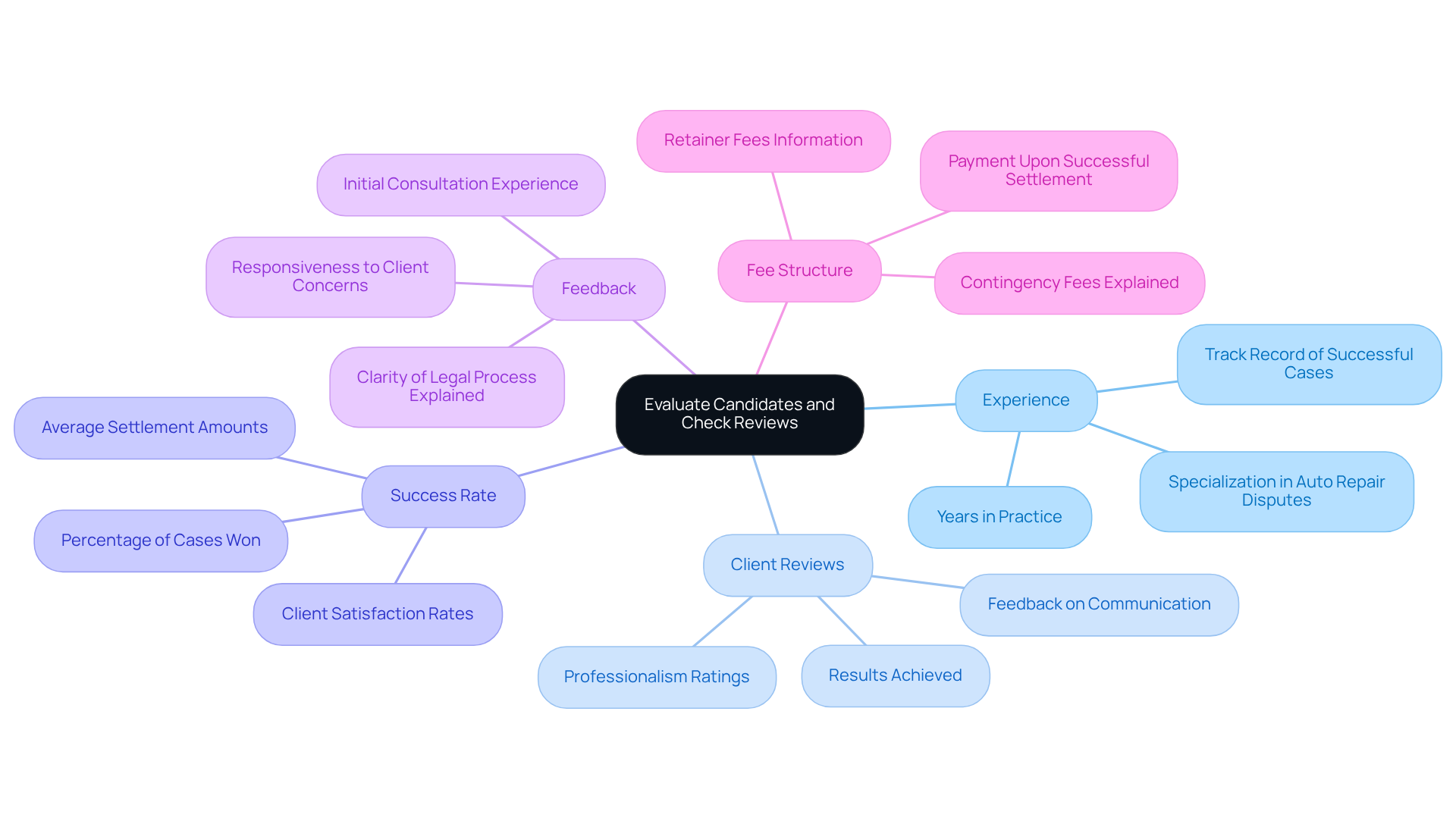 The center represents the main topic of evaluating candidates. Each branch shows a key factor to consider, with further details branching out to provide more context and examples. The center represents the main topic of evaluating candidates. Each branch shows a key factor to consider, with further details branching out to provide more context and examples.
