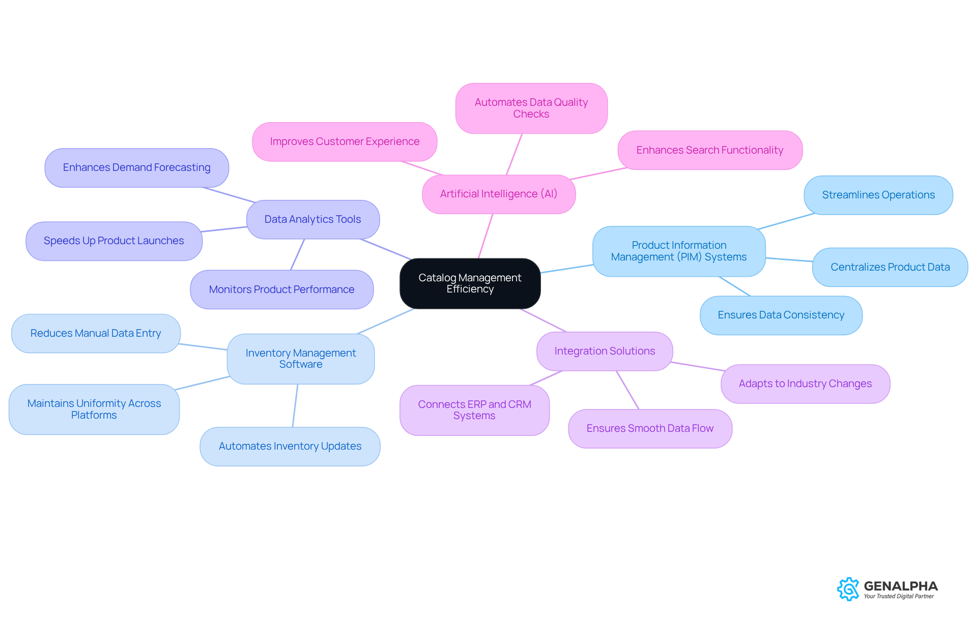 This mindmap shows how different technologies can improve catalog management. Start at the center with the main idea, then follow the branches to see each technology and its benefits. Each color represents a different technology, making it easy to follow and understand how they contribute to better management.