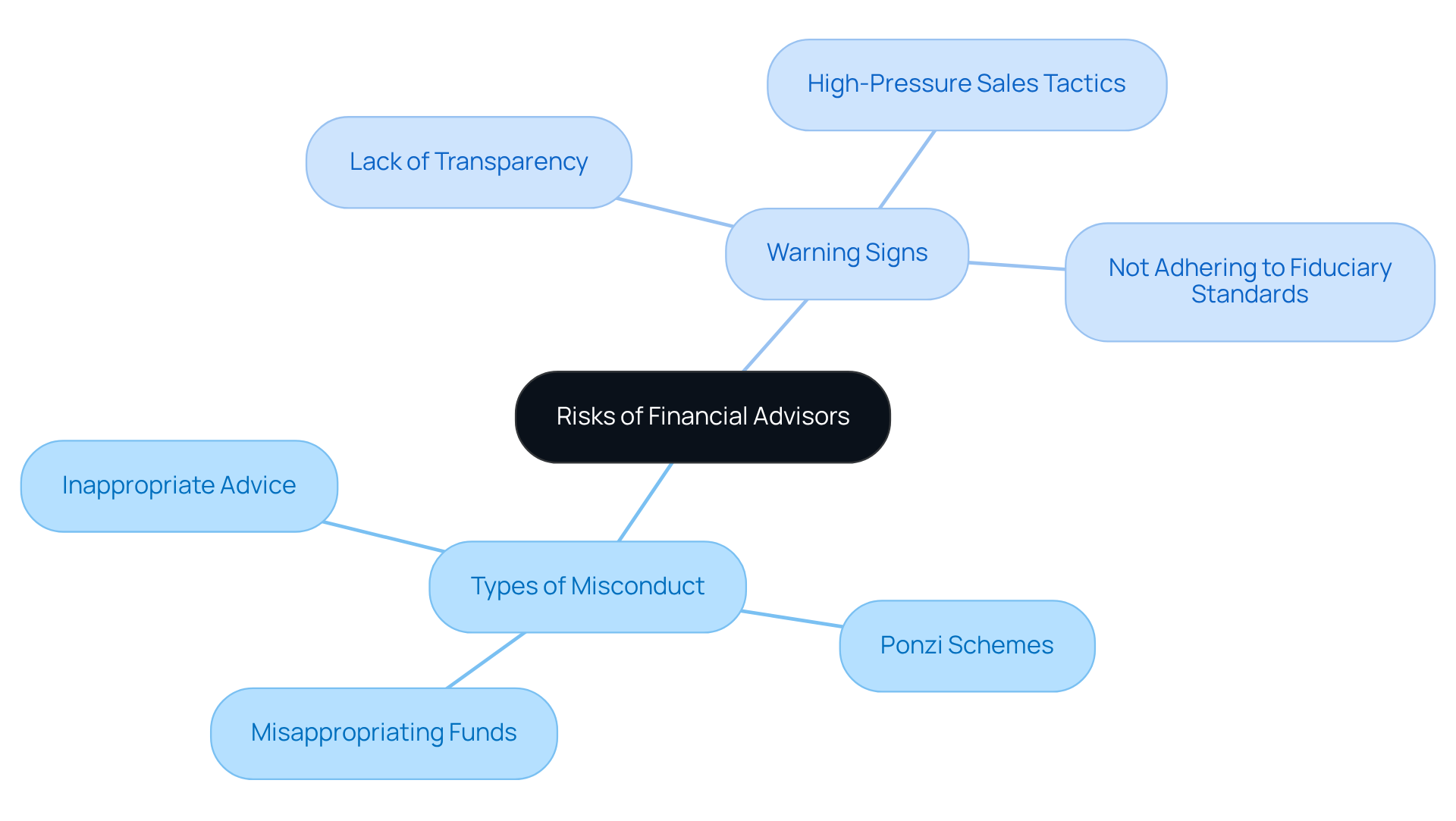 The center shows the main topic of risks, with branches leading to specific types of misconduct and warning signs. Each branch helps you identify what to watch out for when dealing with financial advisors. The center shows the main topic of risks, with branches leading to specific types of misconduct and warning signs. Each branch helps you identify what to watch out for when dealing with financial advisors.