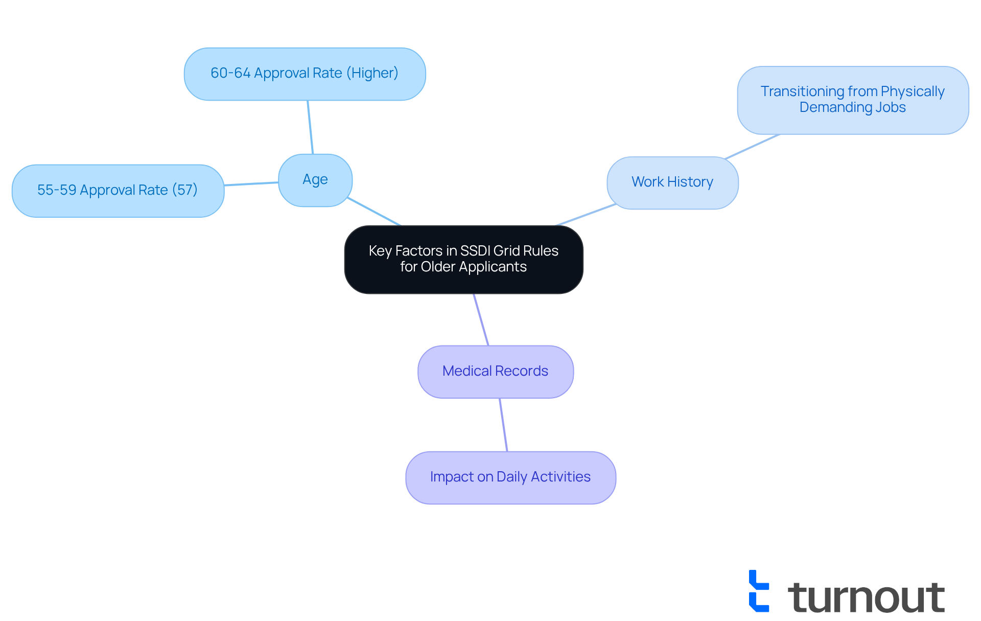 The central node represents the main topic, while branches show key factors that affect SSDI approval for older individuals. Each branch highlights important aspects to consider in the application process.
