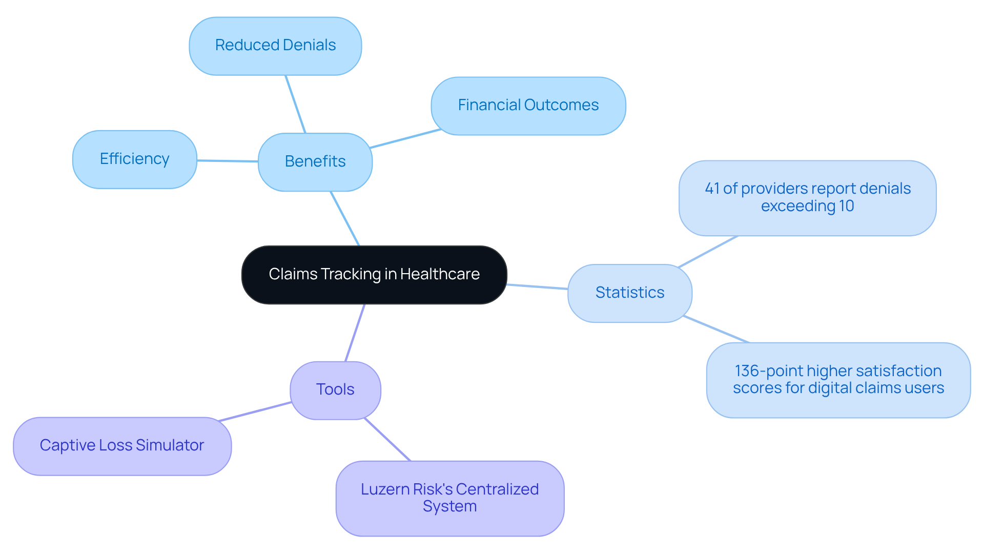 The central node represents the main topic of claims tracking, with branches showing its benefits, relevant statistics, and tools that enhance the process. Each branch helps visualize how these elements connect and contribute to effective claims management.