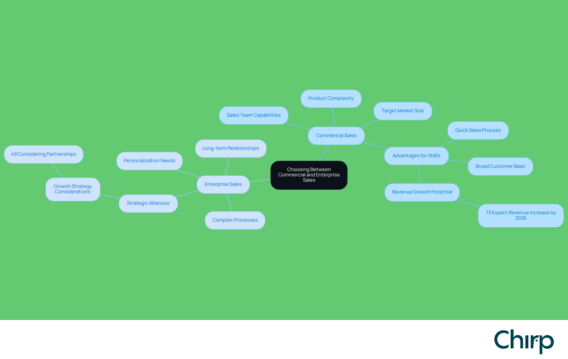 The central node represents the main decision point. Each branch shows key factors and characteristics of commercial and enterprise sales, helping you understand which strategy might be best for different business scenarios.