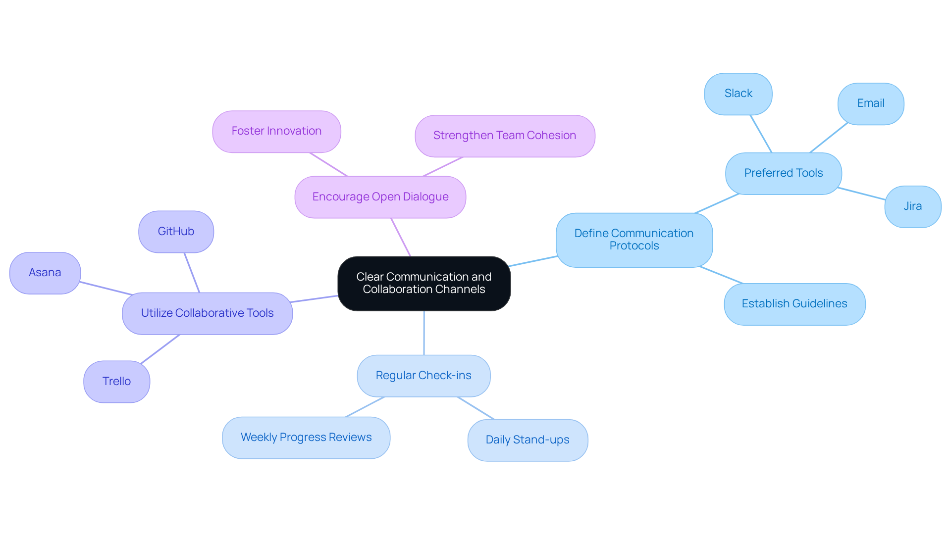 This mindmap illustrates how to establish clear communication and collaboration channels. Start at the center with the main theme, then explore each strategy and its specific actions or tools. The branches show how these strategies connect to improve team efficiency and project success.