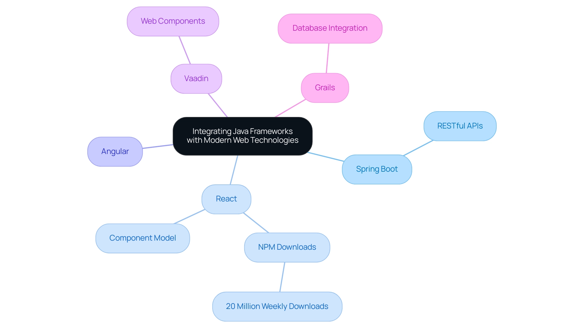 Each branch represents a Java framework, detailing its integrations and functionalities, with distinct colors for easy identification.