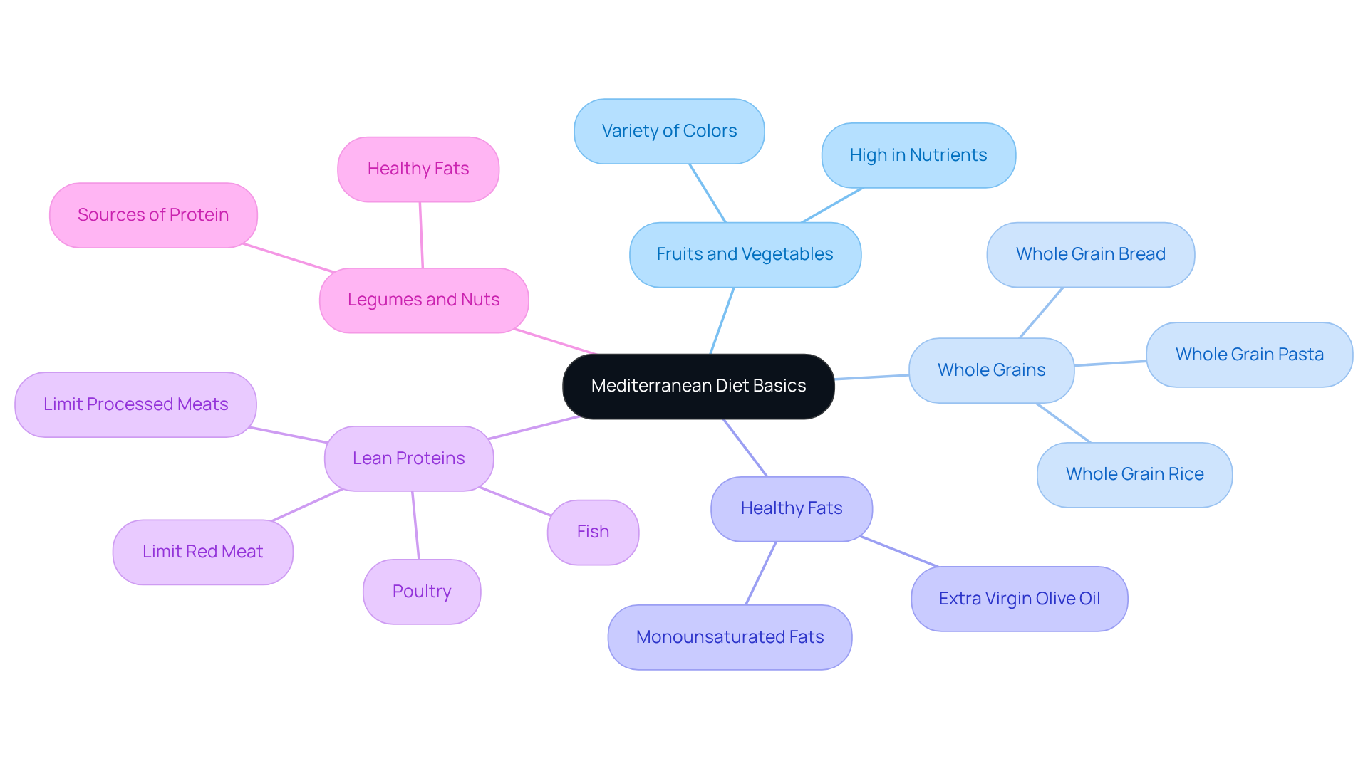 This mindmap starts with the Mediterranean diet at the center, branching out to show different food categories. Each branch highlights important aspects of that category, helping you understand how they contribute to heart health and overall well-being. This mindmap starts with the Mediterranean diet at the center, branching out to show different food categories. Each branch highlights important aspects of that category, helping you understand how they contribute to heart health and overall well-being.