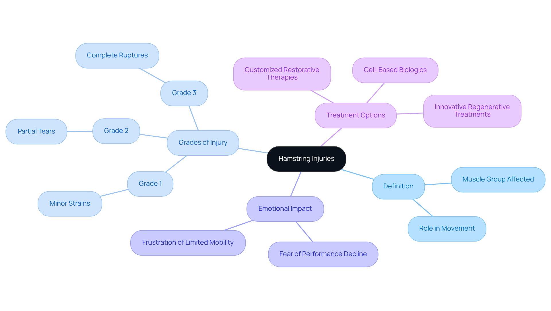 Can Hamstring Injuries Cause Knee Pain? Understanding the Connection ...