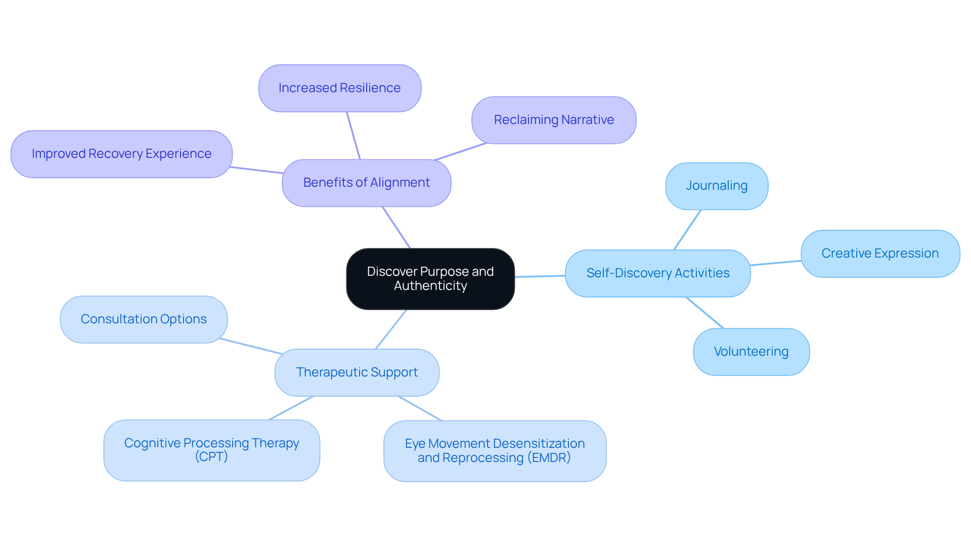 This mindmap illustrates how finding purpose and authenticity can enhance your healing journey. Each branch represents a key area of focus, with sub-branches detailing specific activities, therapies, and benefits. Follow the connections to understand how these elements work together to support your recovery.