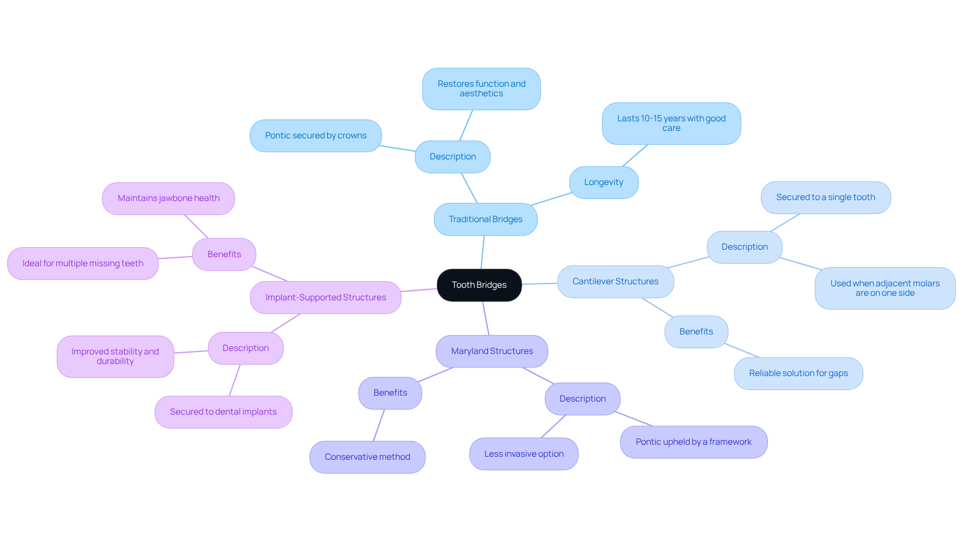 This mindmap starts with the main topic of tooth bridges at the center. Each branch represents a different type of bridge, and the sub-branches provide details about their specific functions and benefits. Follow the branches to explore how each type can help restore your smile!
