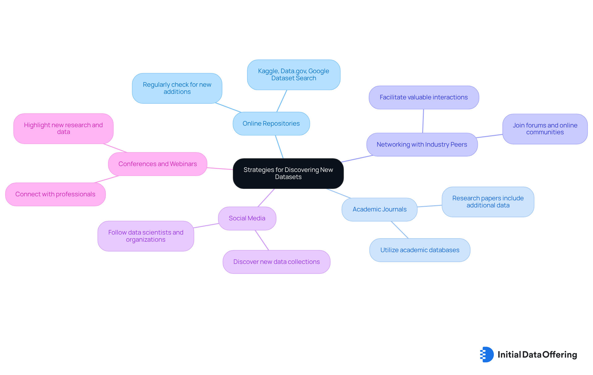 The central node represents the main theme, and each branch details a specific strategy. Follow the branches to explore different ways to find valuable datasets for your research.