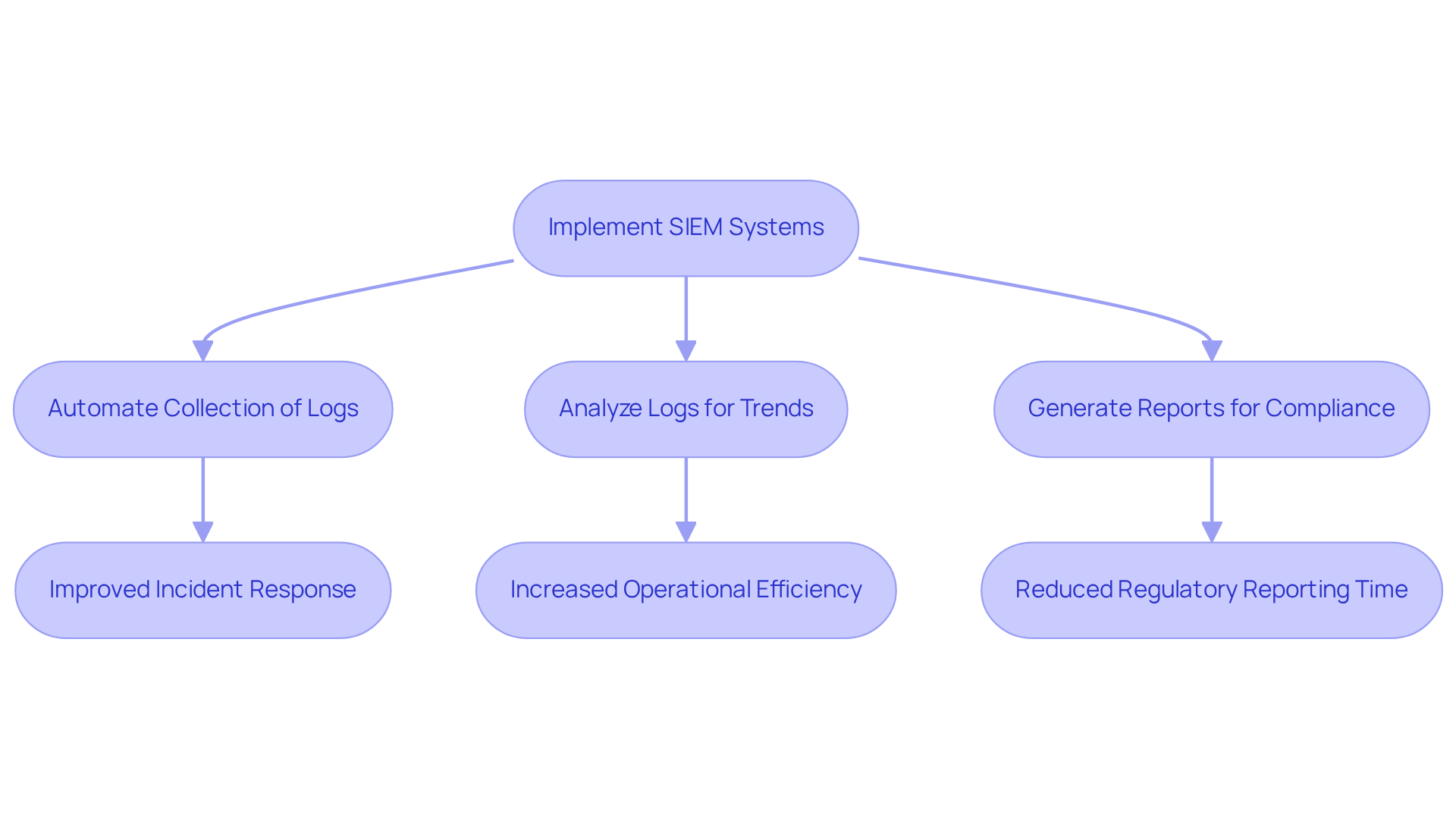 Follow the arrows to see how implementing SIEM systems leads to better log management and compliance. Each step shows what happens next, and the outcomes highlight the benefits of using these tools.