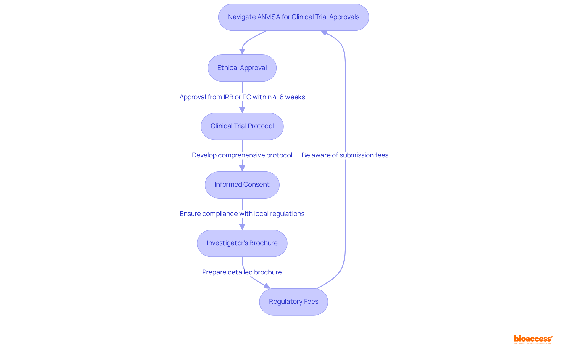 This flowchart outlines the steps needed for regulatory approval in clinical trials. Each box represents a crucial requirement, and the arrows show the order in which they should be addressed to streamline the trial approval process.