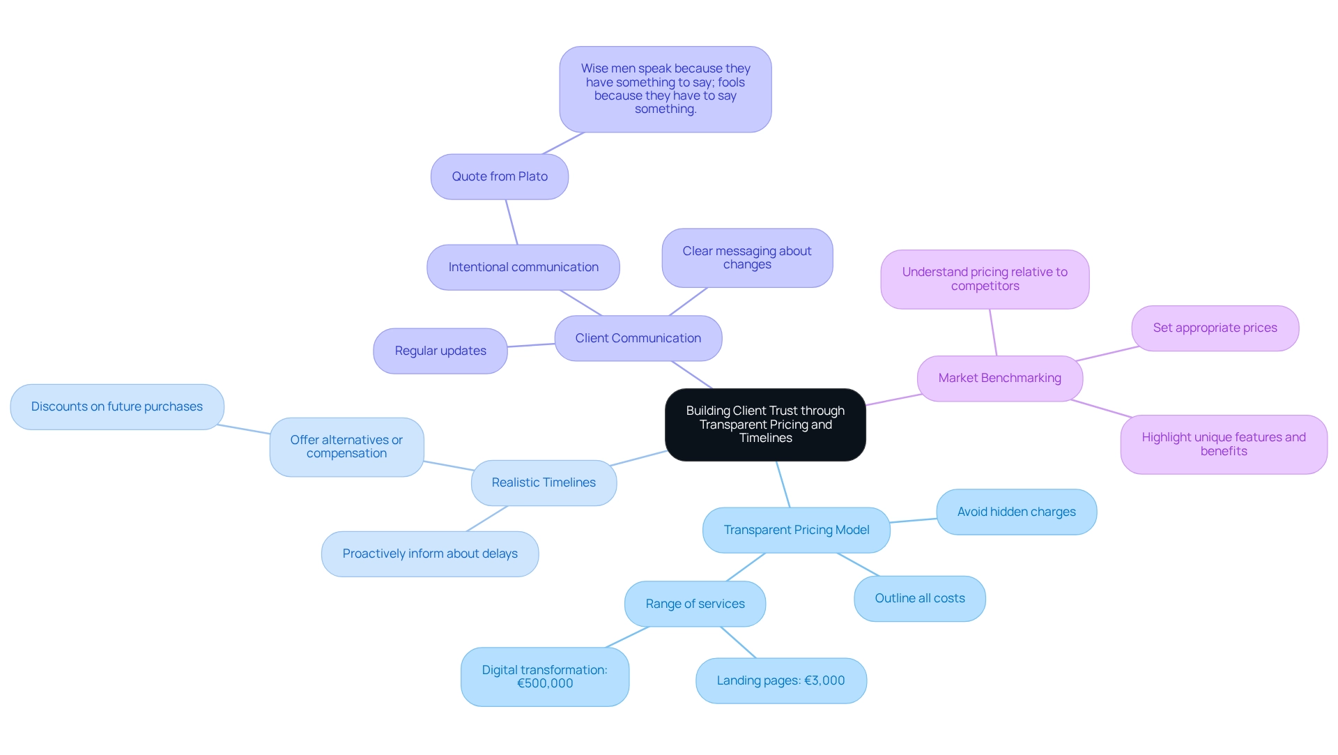 Start at the center with the main theme of client trust, then explore the branches that represent different strategies to achieve it. Each branch breaks down specific actions or considerations related to that strategy.
