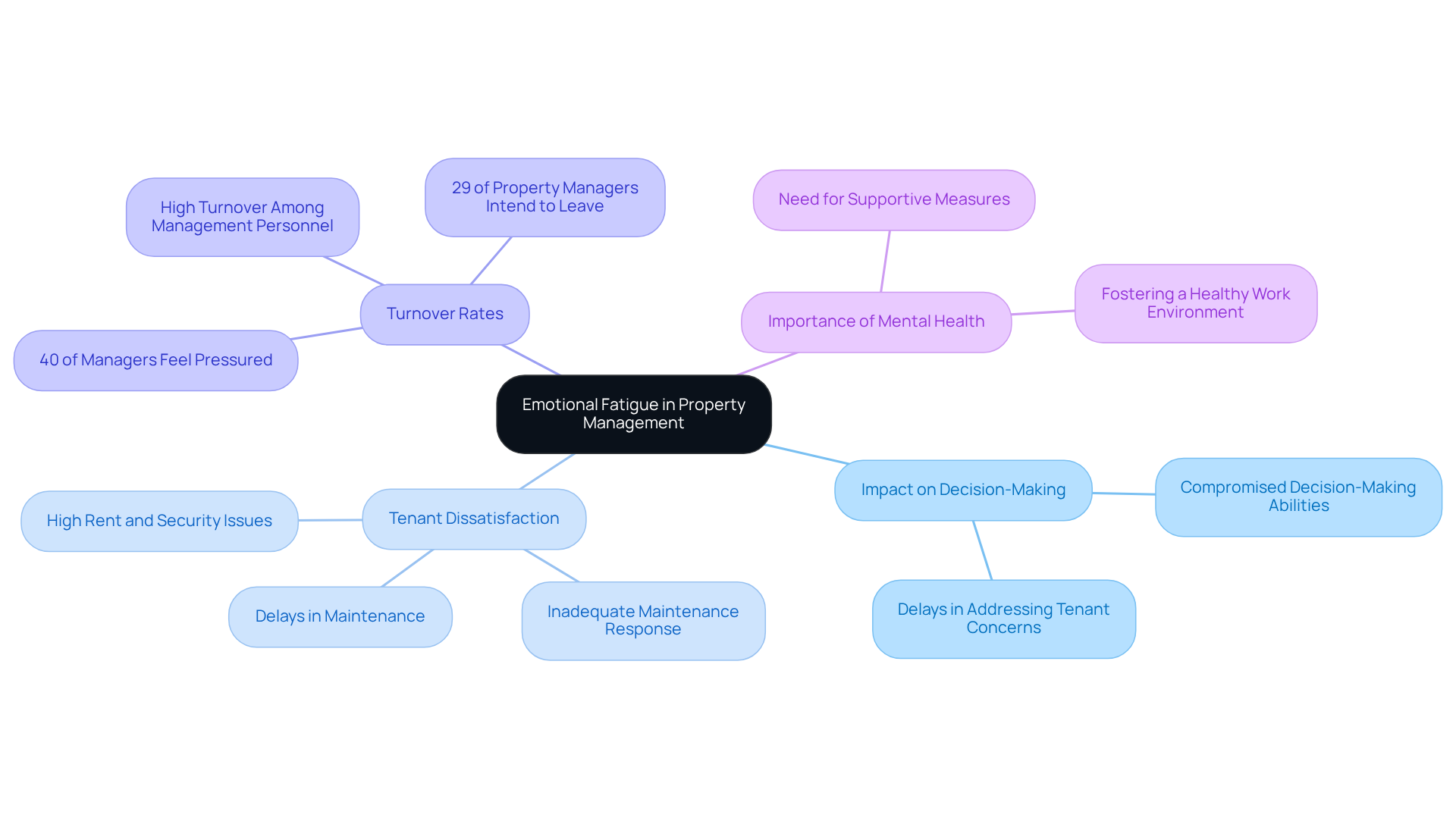 The central node represents emotional fatigue, while the branches illustrate its various impacts on property management. Each sub-branch provides specific examples or statistics, helping to visualize the interconnectedness of these issues.