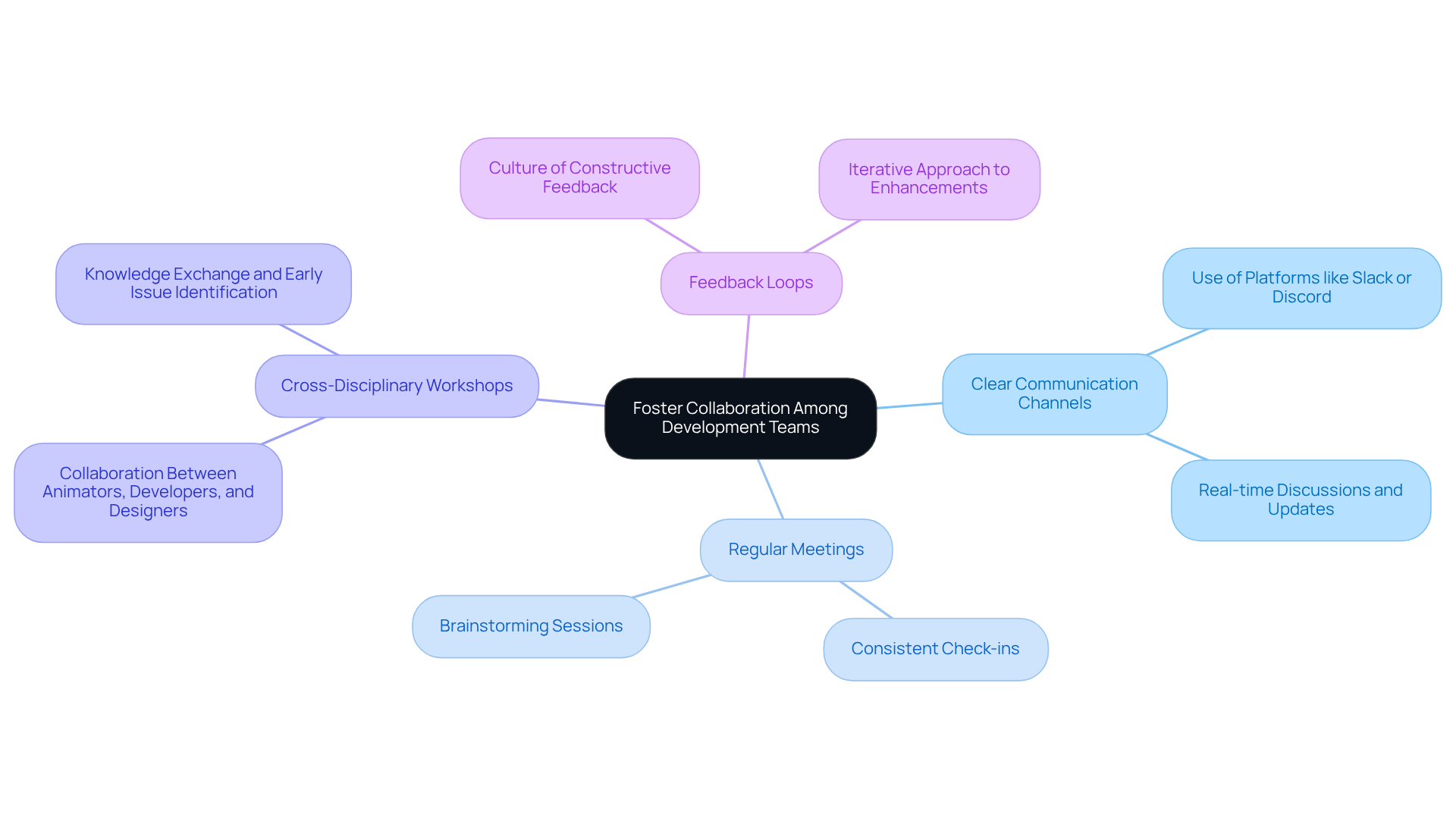 The central node represents the main goal of fostering collaboration, while each branch highlights a specific practice that contributes to achieving this goal. Explore each branch to see how these practices can enhance teamwork. The central node represents the main goal of fostering collaboration, while each branch highlights a specific practice that contributes to achieving this goal. Explore each branch to see how these practices can enhance teamwork.
