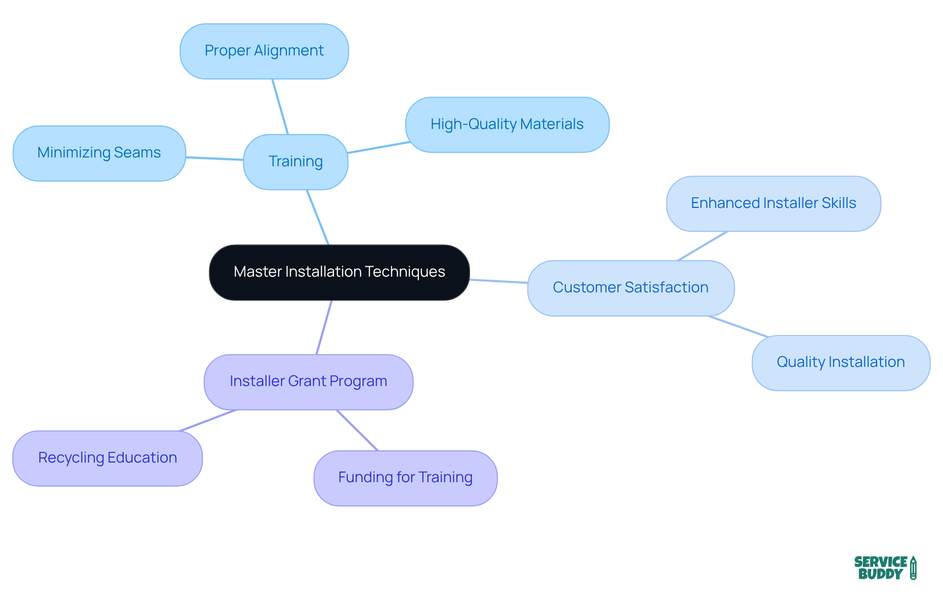 The central node represents the main focus on installation techniques, while the branches show key areas that contribute to quality and satisfaction in flooring installation. Each branch helps illustrate how these aspects work together to improve results. The central node represents the main focus on installation techniques, while the branches show key areas that contribute to quality and satisfaction in flooring installation. Each branch helps illustrate how these aspects work together to improve results.