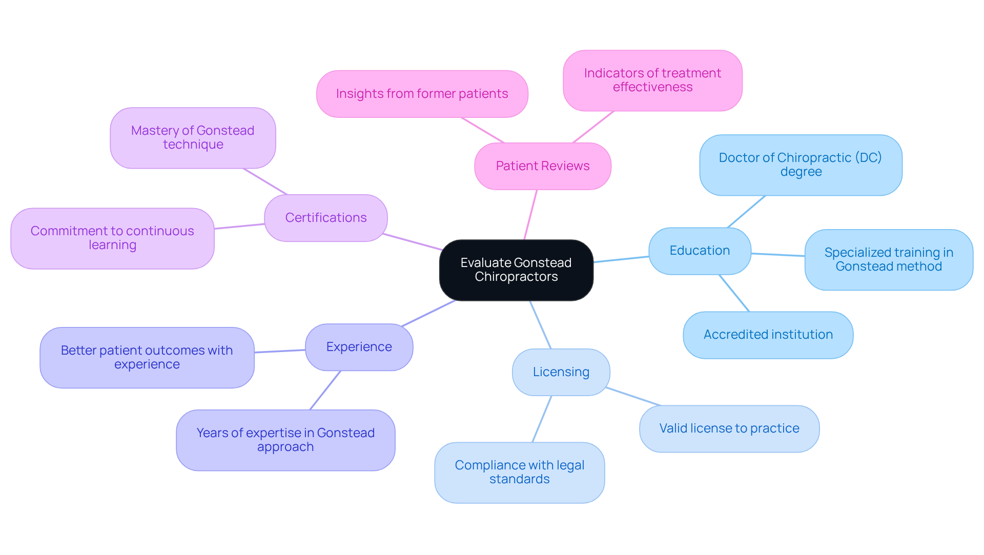 The center represents the main goal of evaluating chiropractors, while the branches show the key criteria to consider. Each sub-branch provides specific details to help you make an informed choice.