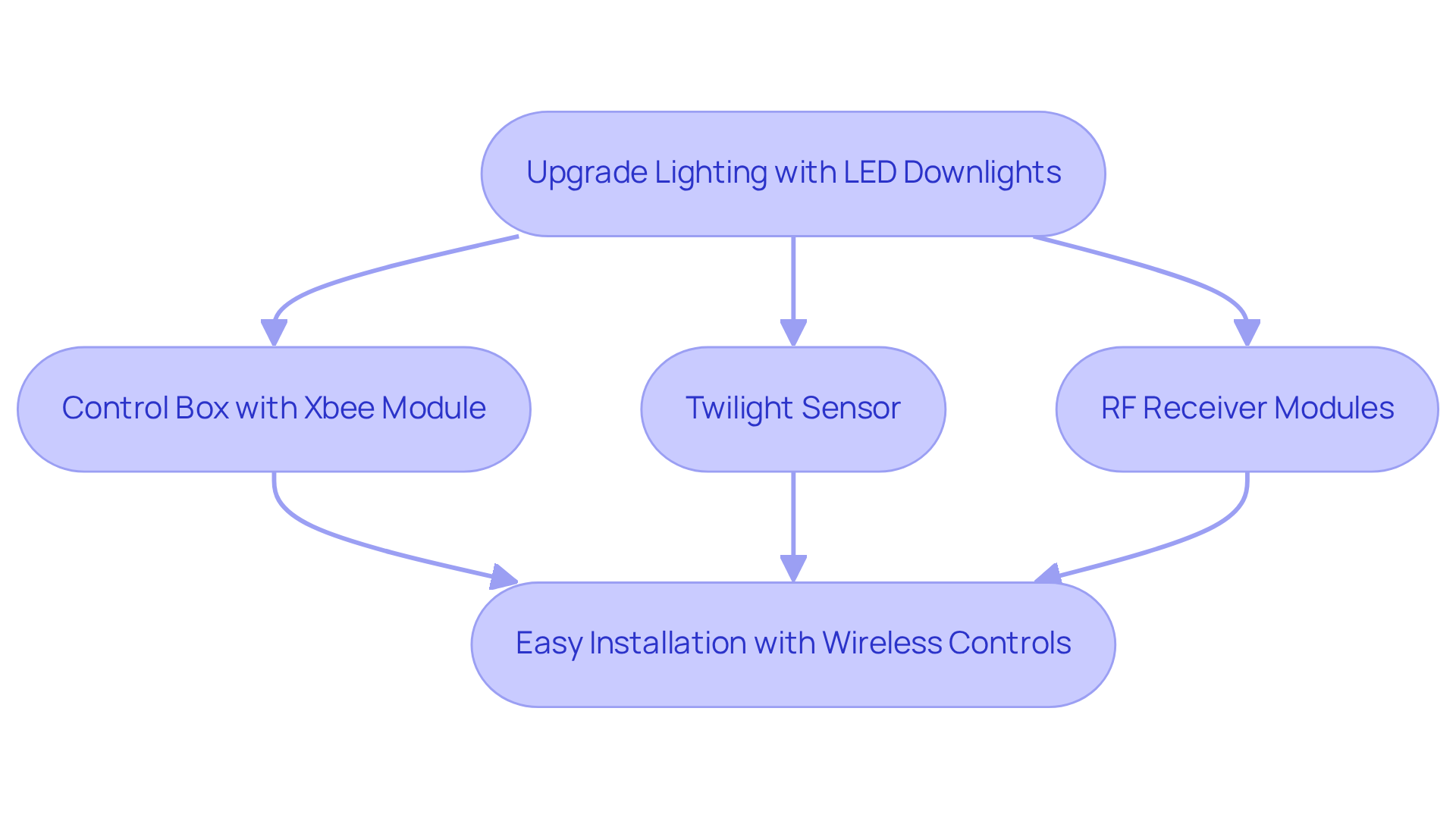 This flowchart shows how to easily install LED downlights. Each box represents a key component or step in the process, and the arrows indicate how they connect to make installation simple and efficient.