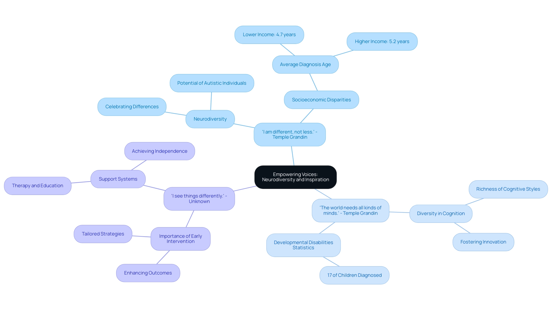 Central node represents overall theme; branches represent quotes and individuals; sub-branches represent themes related to neurodiversity.