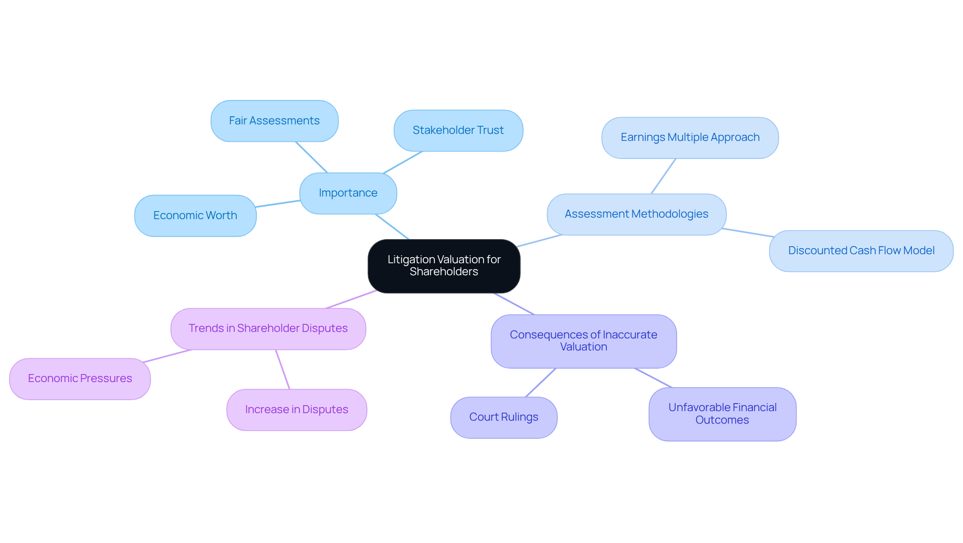 This mindmap illustrates the key concepts related to litigation valuation for shareholders. Start at the center with the main topic, then explore the branches to see why it's important, the methods used for assessment, the potential consequences of inaccuracies, and current trends in disputes. Each branch helps you understand how these elements connect and why they matter. This mindmap illustrates the key concepts related to litigation valuation for shareholders. Start at the center with the main topic, then explore the branches to see why it's important, the methods used for assessment, the potential consequences of inaccuracies, and current trends in disputes. Each branch helps you understand how these elements connect and why they matter.