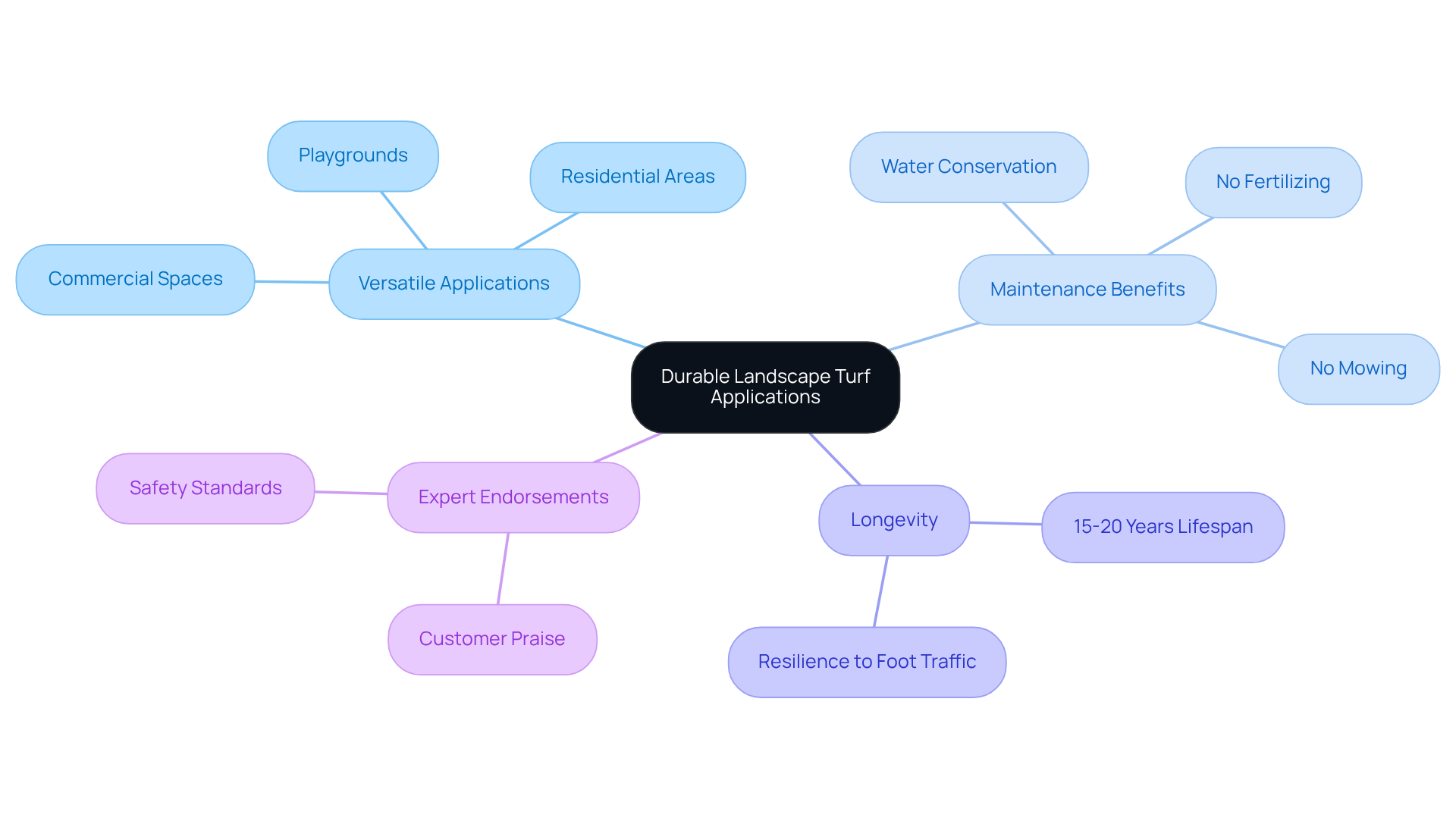 This mindmap starts with the main idea of durable landscape turf at the center. From there, you can explore its various applications, maintenance benefits, how long it lasts, and what experts say about it. Each branch represents a different aspect, making it easy to see how they all connect.