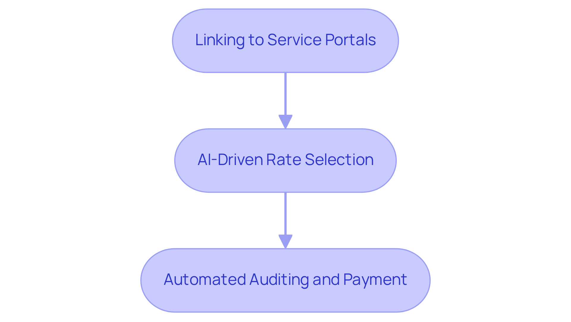 Each box represents a step in the energy management process. Follow the arrows to see how TrueMeter connects to service portals, selects the best rates, and automates payments.