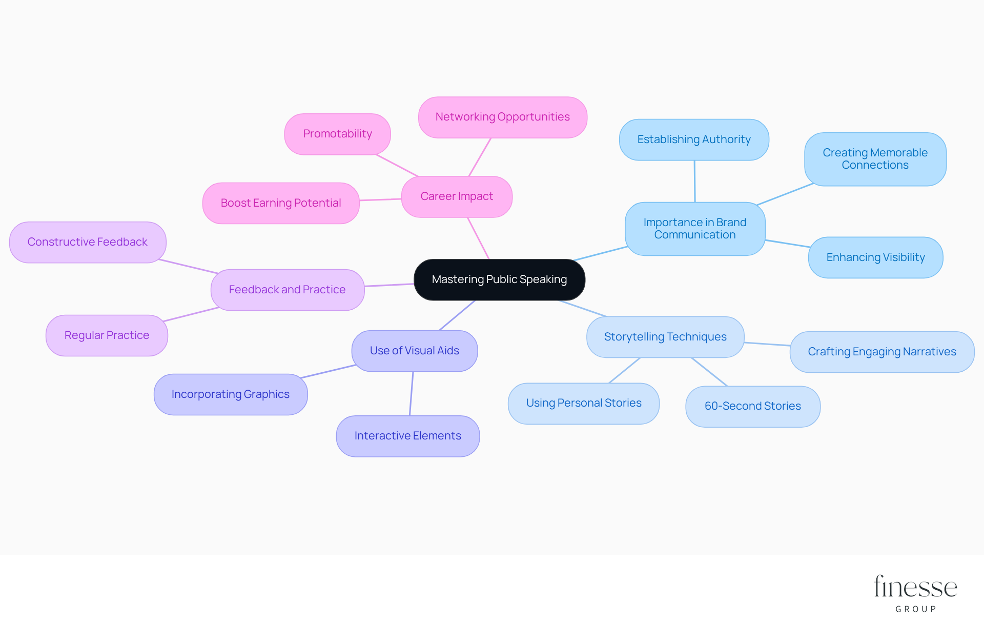 The central idea is the importance of public speaking. Each branch represents a key aspect, and sub-branches provide detailed insights. Follow the branches to explore how these elements contribute to effective brand communication.