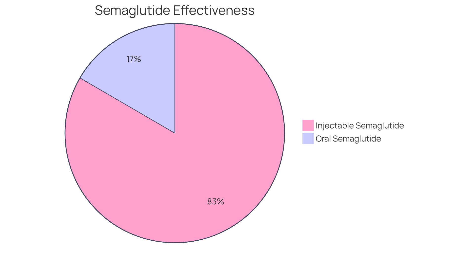 The blue slice shows the weight loss achieved with oral semaglutide (16.6%), while the green slice represents the effectiveness of injections (83.4%). This helps you see how both options compare in terms of results.