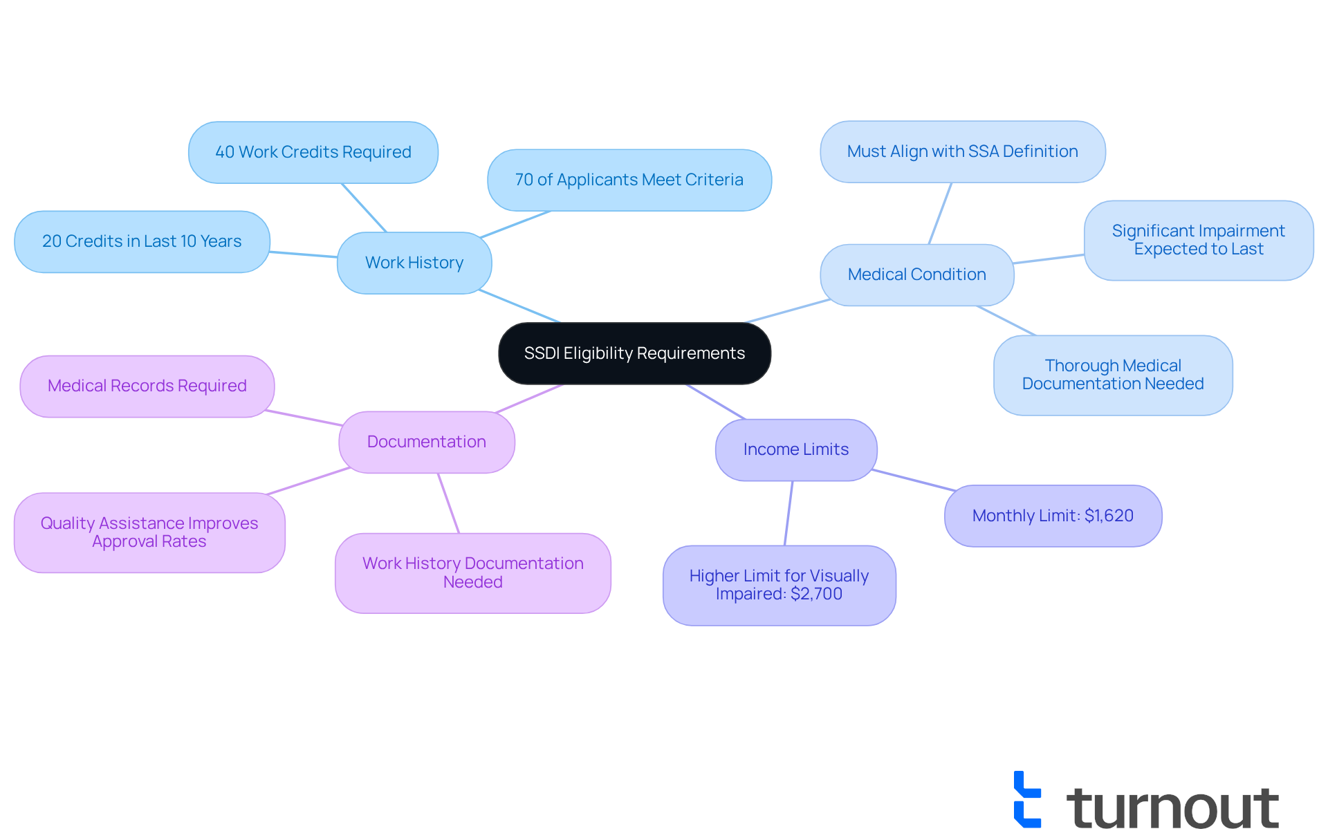 The center represents the main topic of SSDI eligibility, while the branches show the specific criteria you need to meet. Each branch contains important details that help clarify what is required for each eligibility aspect.