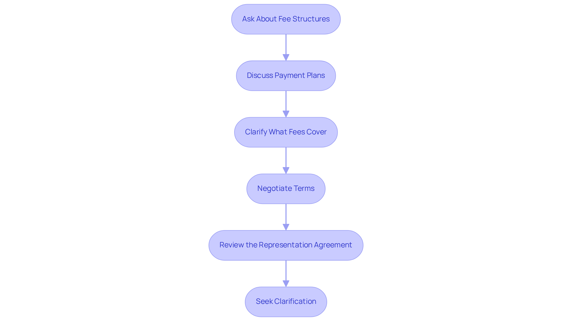 Each box represents a step you should take when hiring a lawyer. Follow the arrows to see the order of actions, from asking about fees to seeking clarification on agreements.