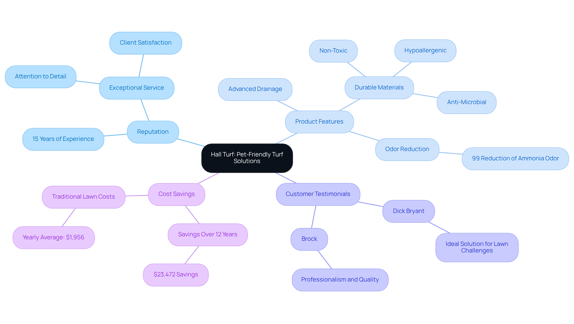 Start at the center with Hall Turf, then explore each branch to see how they stand out in the market, from their reputation to the specific benefits of their turf solutions.