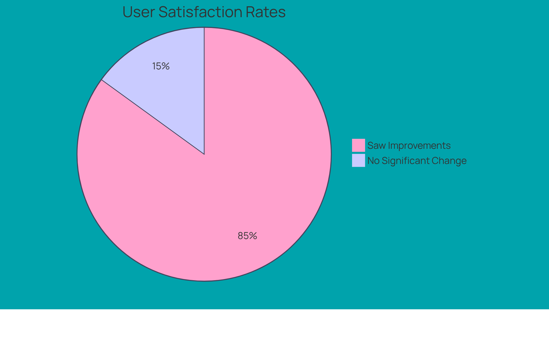 The teal segment shows the majority of users (85%) who saw improvements in their skin, while the light gray segment represents the smaller group (15%) who did not notice significant changes.