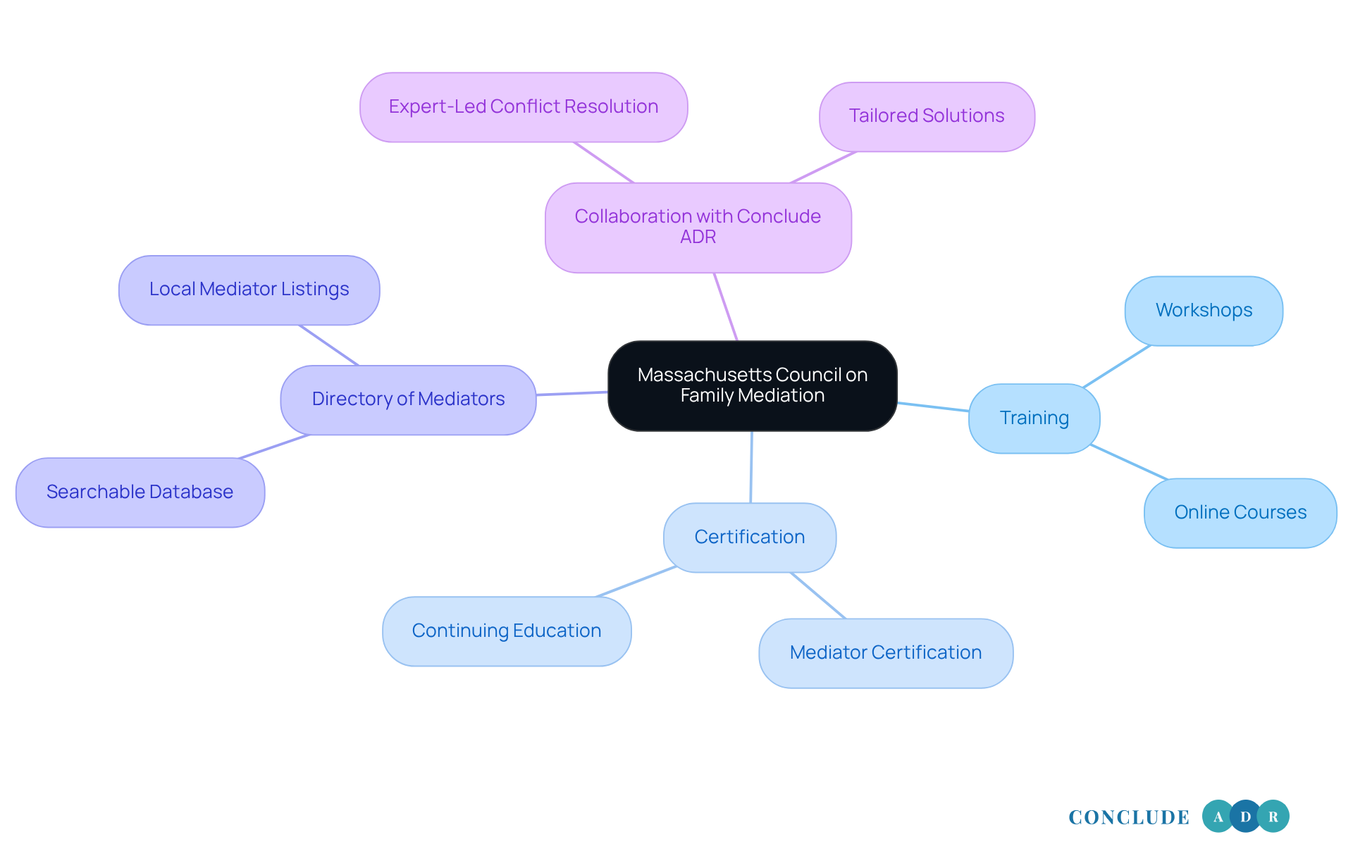 The center node represents the MCFM, with branches showing its key services and partnerships. Each color-coded branch leads to specific resources, making it easier to see how everything connects.