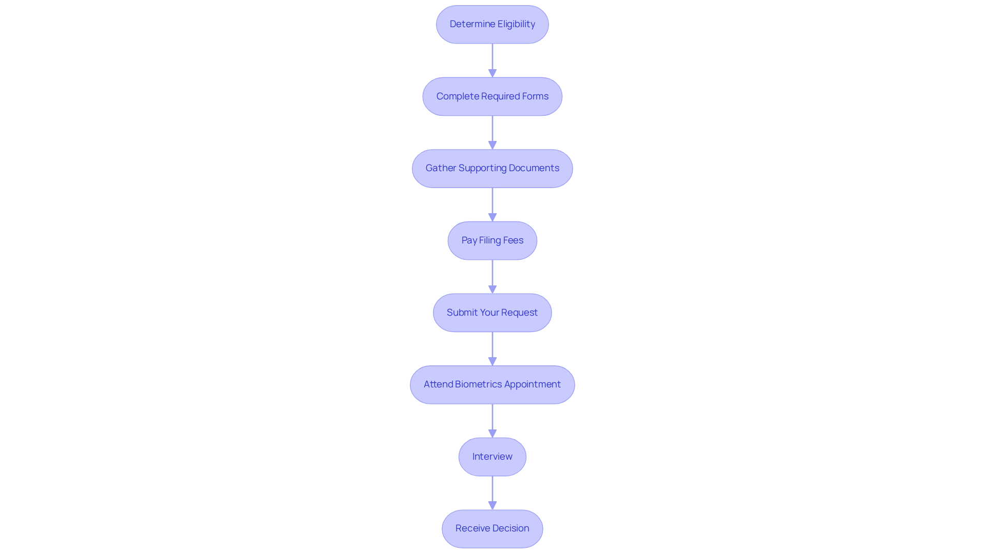This flowchart outlines the steps you need to take for the Adjustment of Status process. Start at the top and follow the arrows down to see what you need to do at each stage. Each box represents a specific action, helping you understand the order of tasks to complete your application.