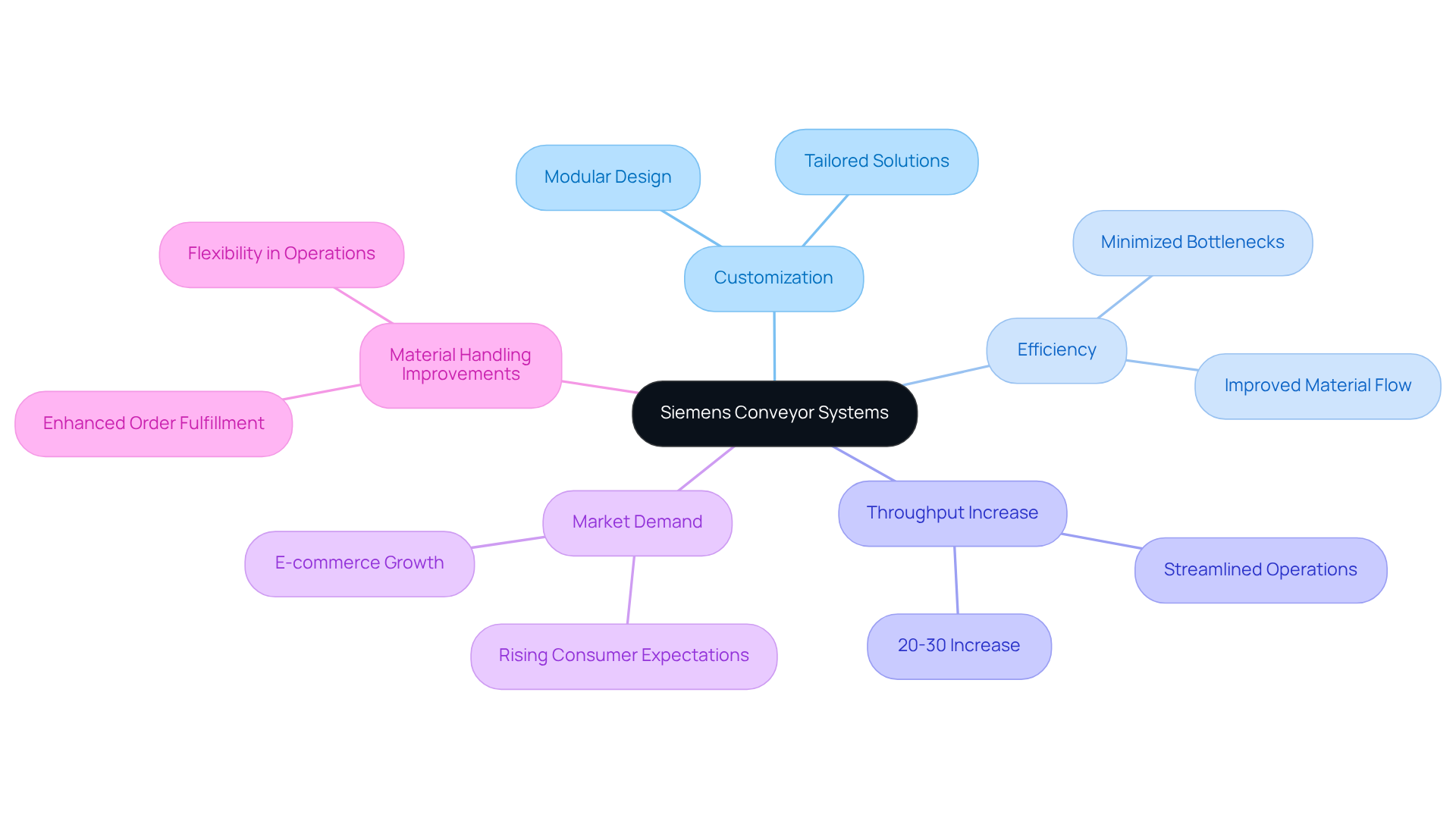 The central node represents Siemens' conveyor systems, while the branches show how these systems impact various aspects of warehouse operations. Each branch highlights a key benefit or feature, making it easy to understand the overall significance of the technology.