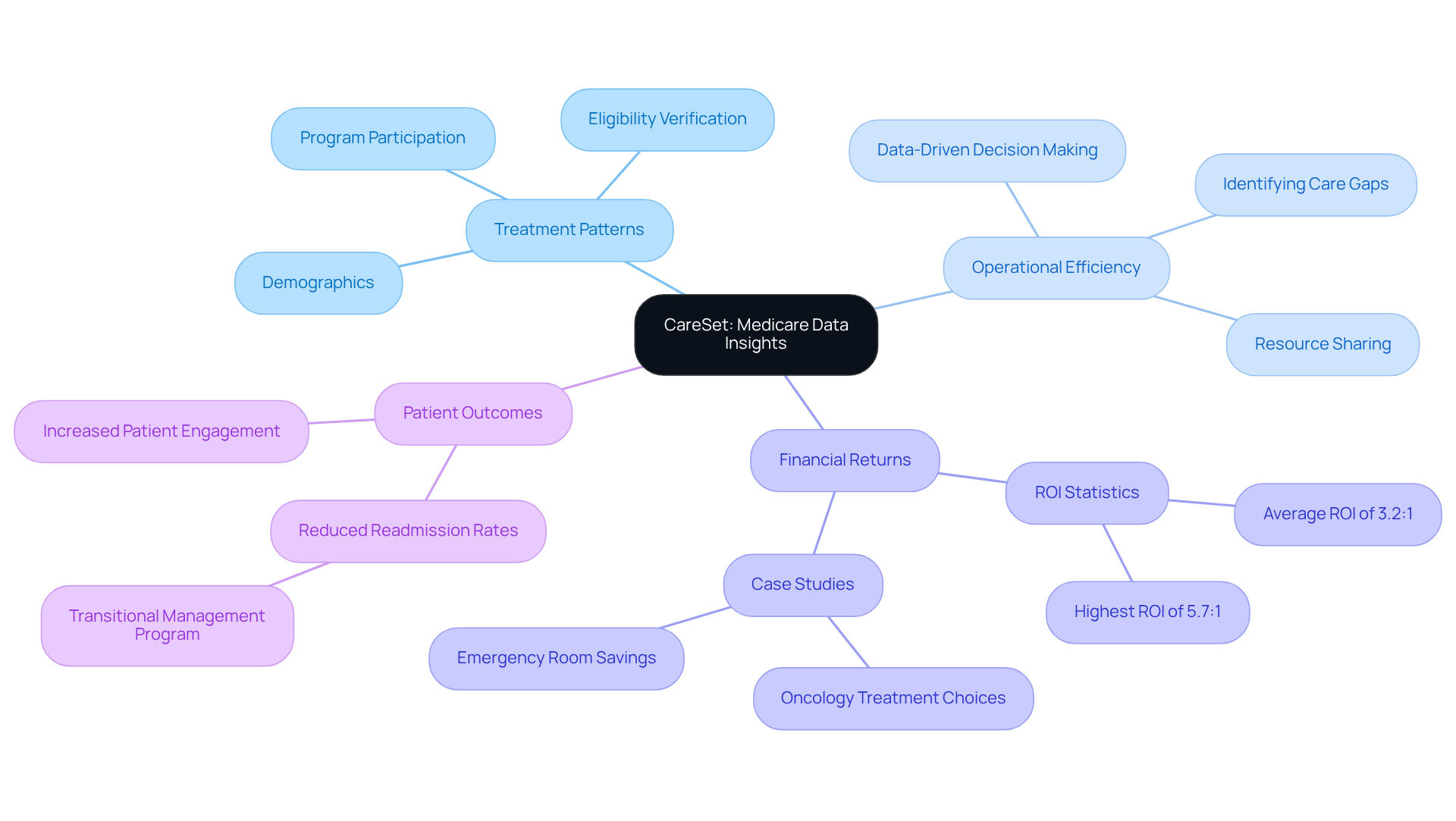 This mindmap explores how CareSet utilizes Medicare data to empower healthcare providers. Each branch represents a key area of insight or benefit—follow the connections to understand how they relate to the overall goal of improving healthcare delivery.