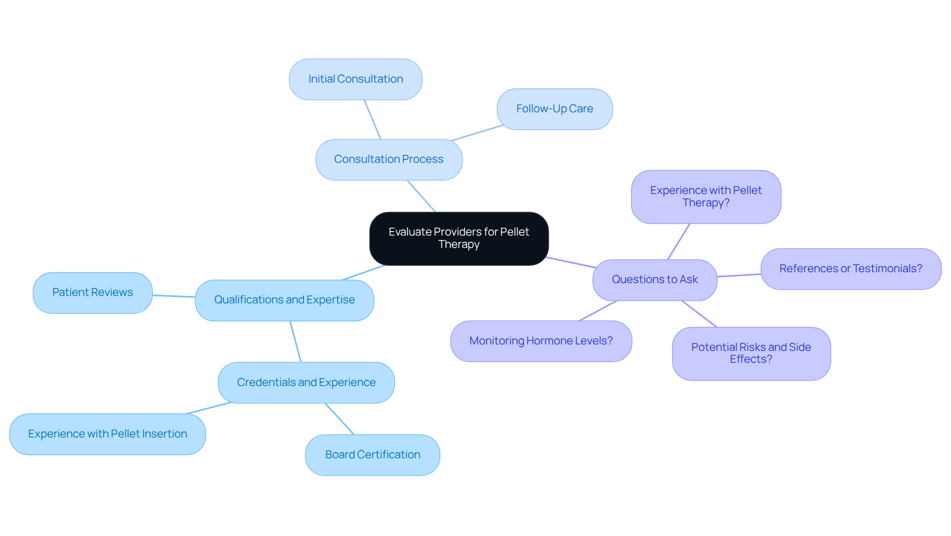 This mindmap helps you visualize the key factors to consider when choosing a provider for pellet therapy. Start at the center with the main topic, then follow the branches to explore qualifications, the consultation process, and important questions to ask. Each branch represents a crucial aspect of finding the right practitioner.