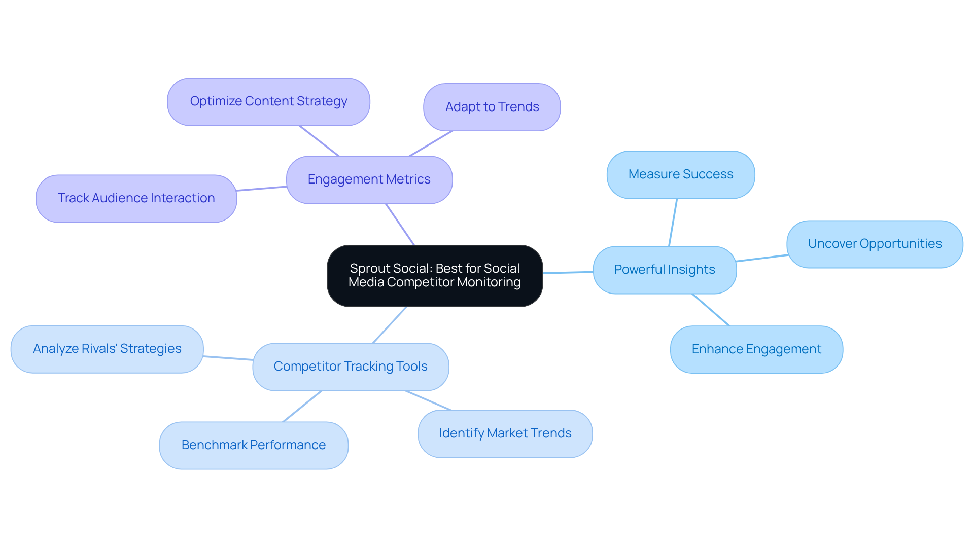This mindmap illustrates how Sprout Social helps you monitor competitors and improve your social media strategy. Start at the center with Sprout Social, then explore the branches to see the various benefits and strategies that can help your content thrive!