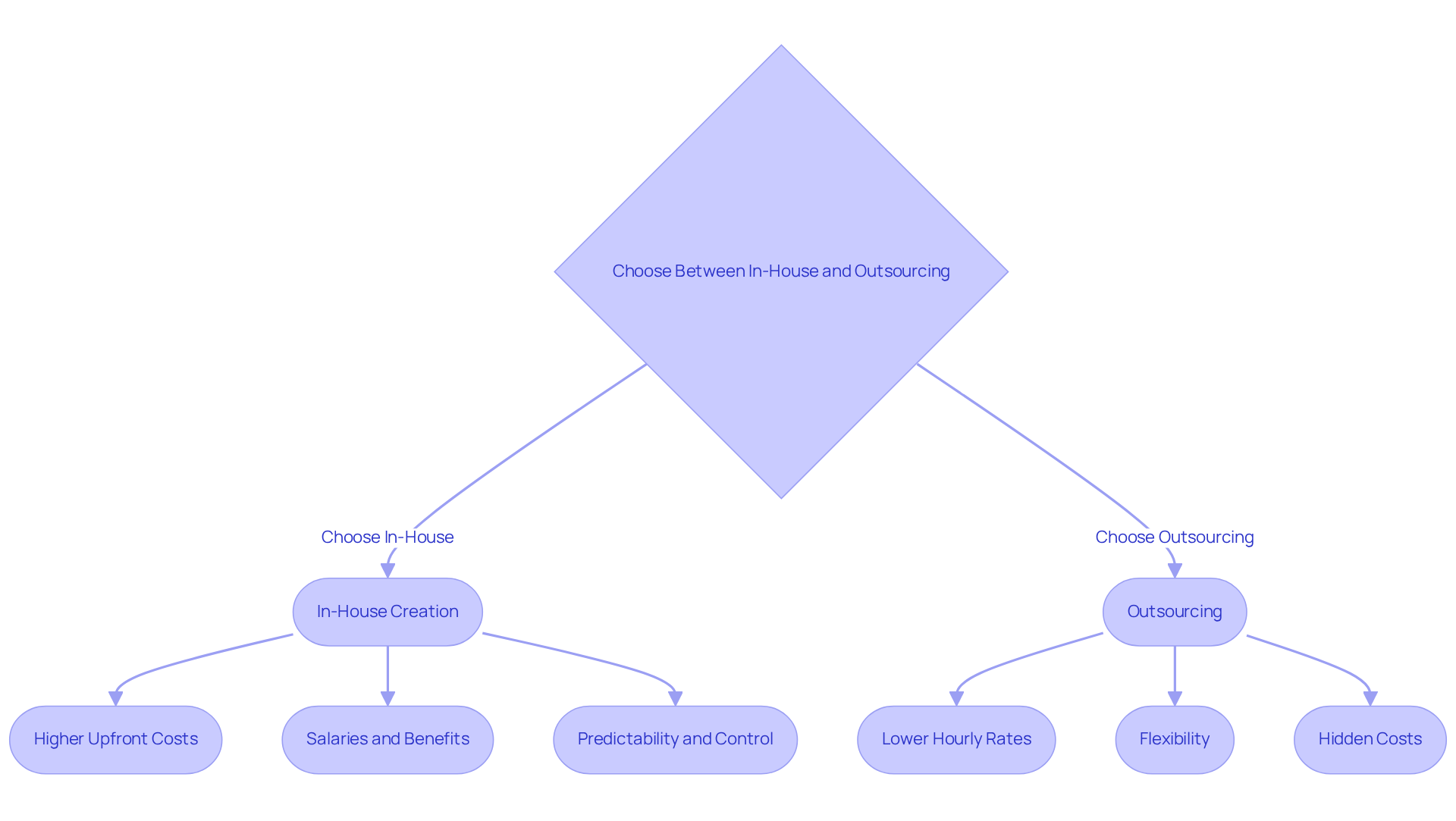 This flowchart helps you visualize the decision-making process when choosing between in-house creation and outsourcing. Follow the paths to see the key factors and considerations for each option, helping you weigh the pros and cons effectively. This flowchart helps you visualize the decision-making process when choosing between in-house creation and outsourcing. Follow the paths to see the key factors and considerations for each option, helping you weigh the pros and cons effectively.