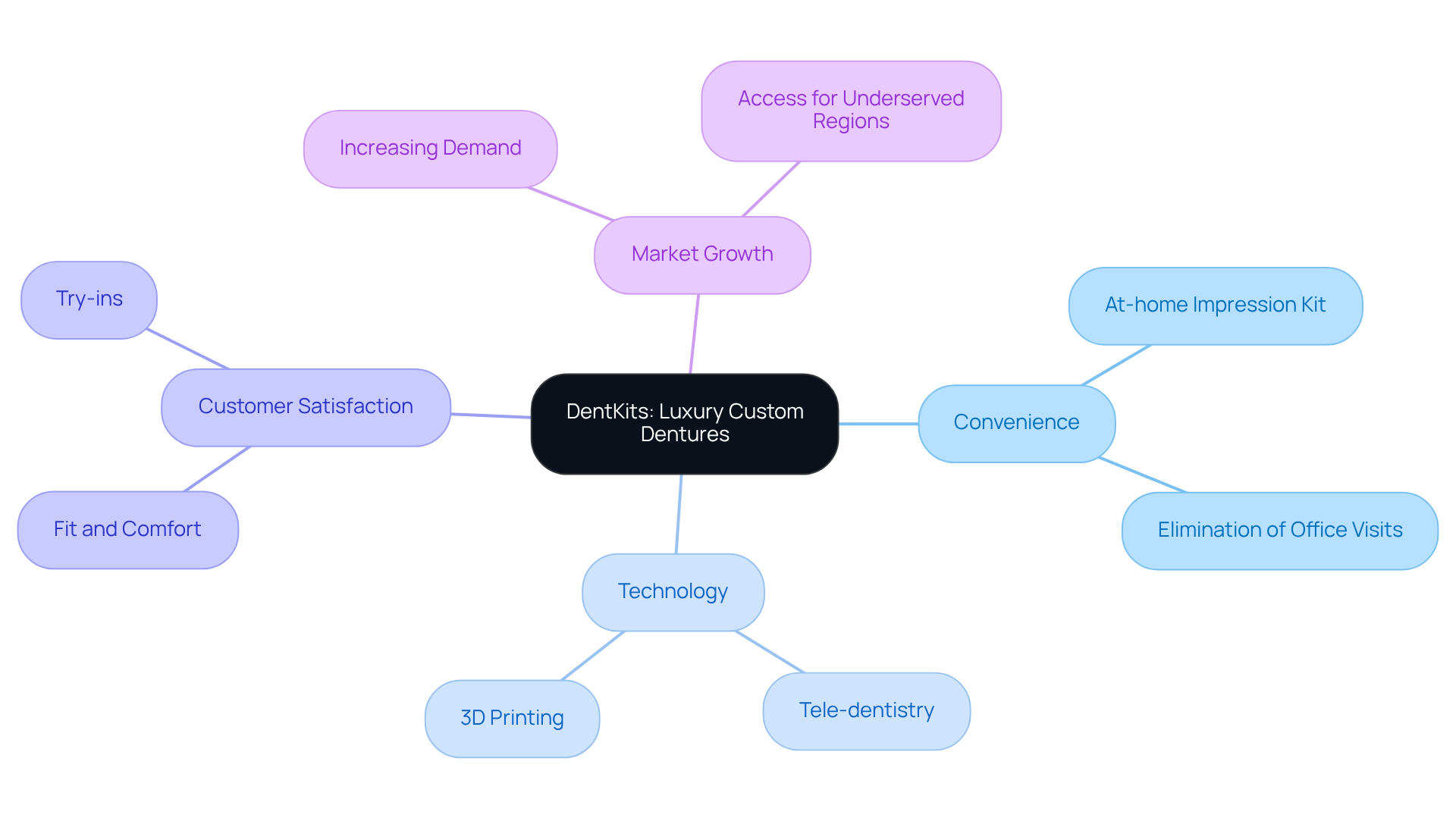 The central node represents DentKits, while the branches show different aspects of their service. Each sub-branch provides more detail about how DentKits enhances the experience of acquiring custom dentures.